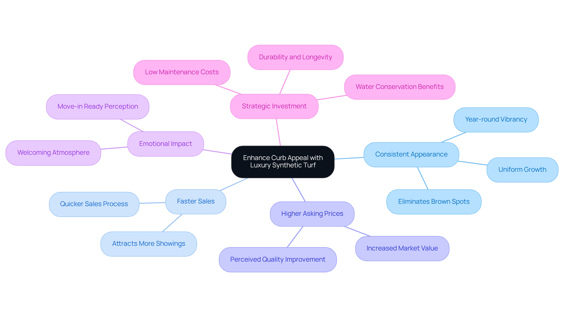 The central node represents the main topic, while the branches show the various benefits of synthetic turf. Each sub-point provides more detail on how these benefits contribute to enhancing a property's appeal.