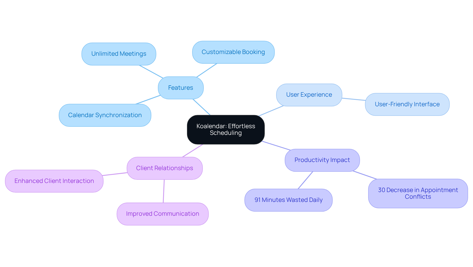 The center represents Koalendar, with branches showing its features, user experiences, and benefits. Each color-coded branch helps you identify areas of focus, making it easy to understand how Koalendar can enhance scheduling for busy professionals.