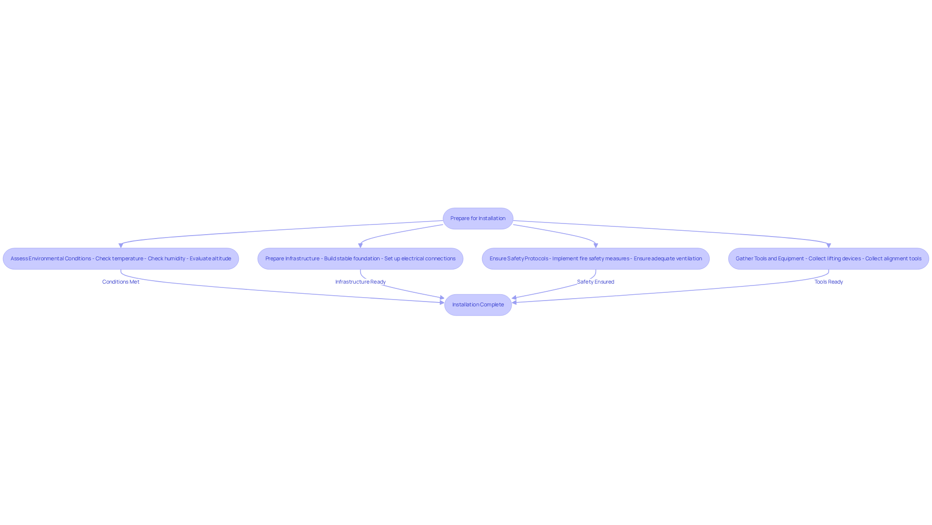 Each box represents a step in the preparation process. Follow the arrows to see the order of actions needed to ensure a successful installation.