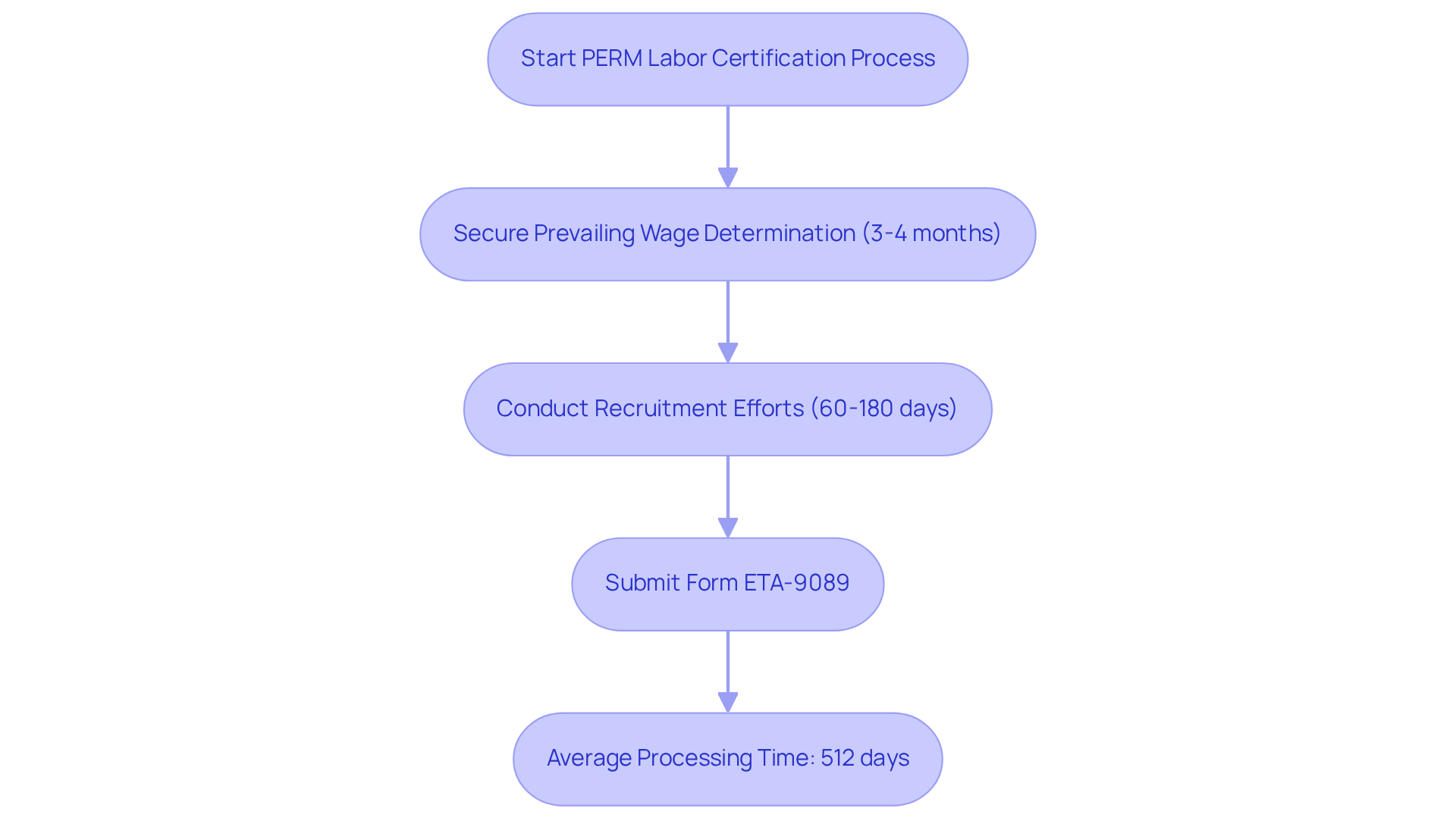 This flowchart outlines the steps employers must take to obtain a Labor Certification. Follow the arrows to see the order of actions, from starting the process to submitting the necessary forms.