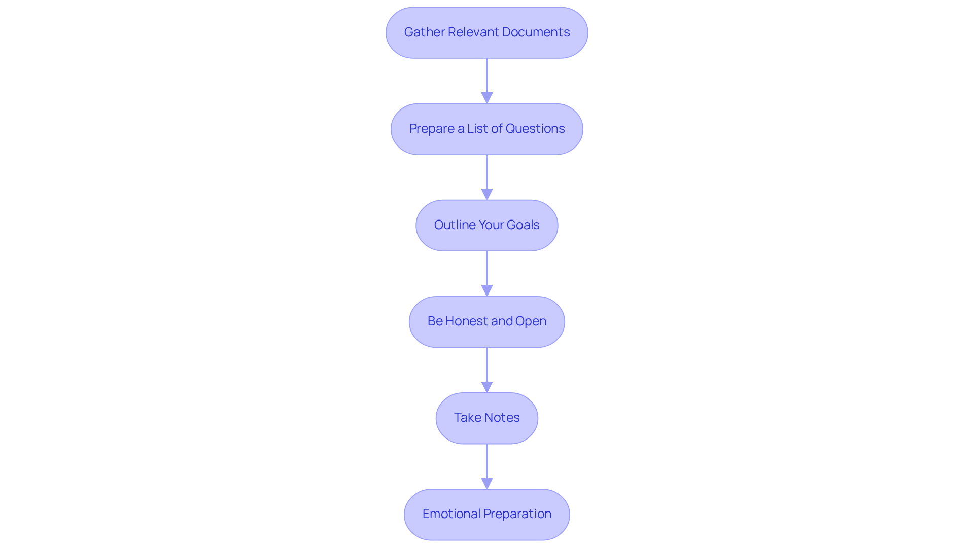 Each box represents a step to take before meeting your attorney. Follow the arrows to see the order in which you should prepare for a productive consultation.