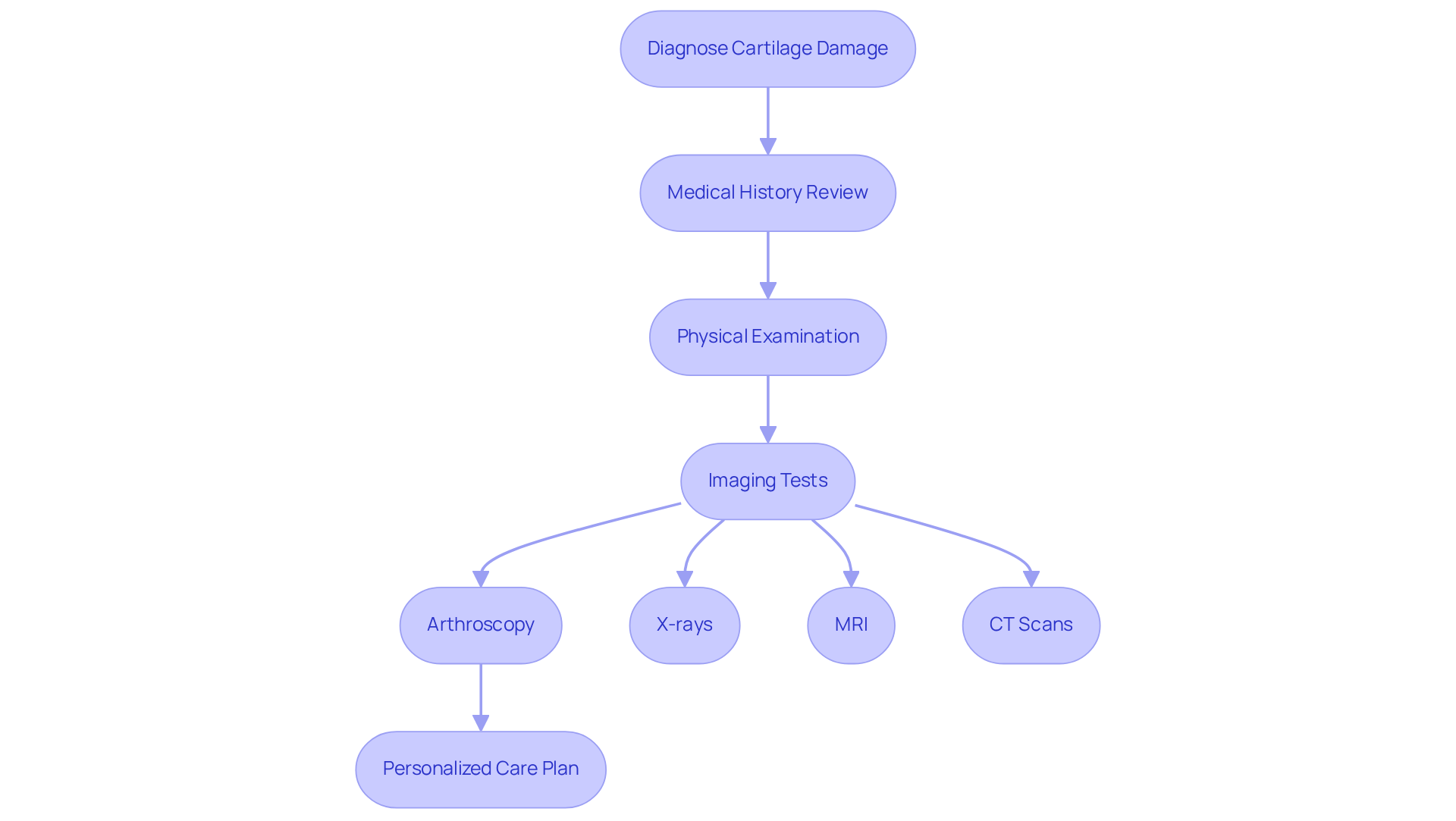 This flowchart outlines the steps to diagnose cartilage damage. Start at the top and follow the arrows down through each step, from discussing your symptoms to receiving a personalized care plan. Each box represents a key part of the process, helping you understand what to expect.
