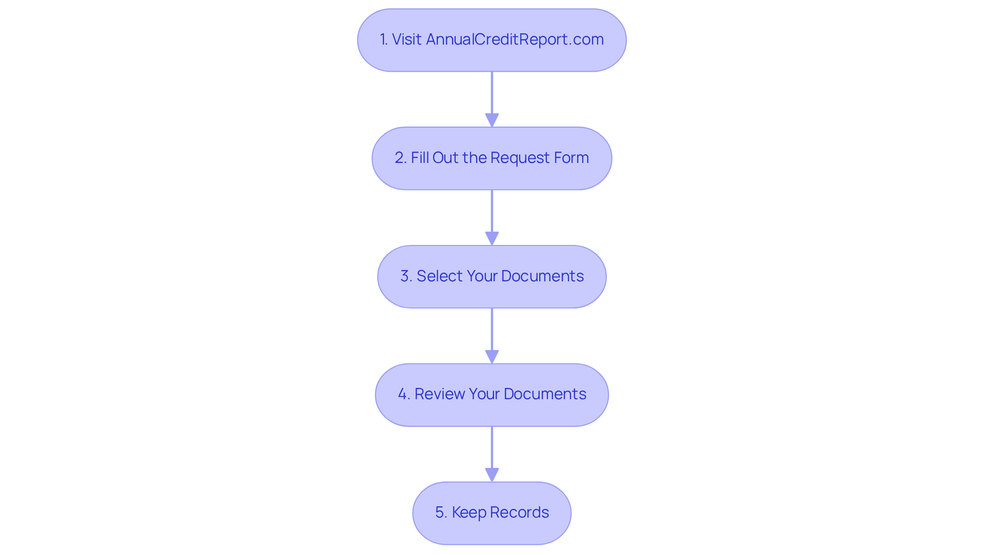 Each box represents a step in the process of obtaining your credit report. Follow the arrows to see how to move from one step to the next, ensuring you complete each action for a successful credit evaluation.