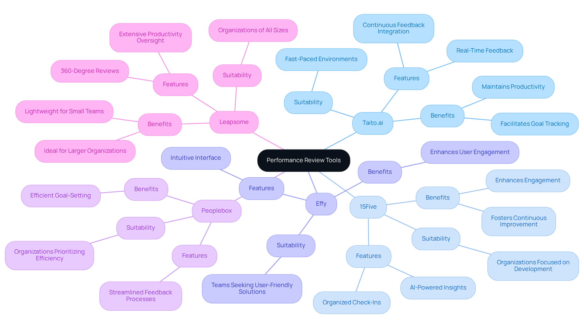 The central node represents the main topic, while each branch shows a different tool. Sub-branches detail the features, benefits, and suitability of each tool, helping you understand how they compare and which might be best for your needs. The central node represents the main topic, while each branch shows a different tool. Sub-branches detail the features, benefits, and suitability of each tool, helping you understand how they compare and which might be best for your needs.