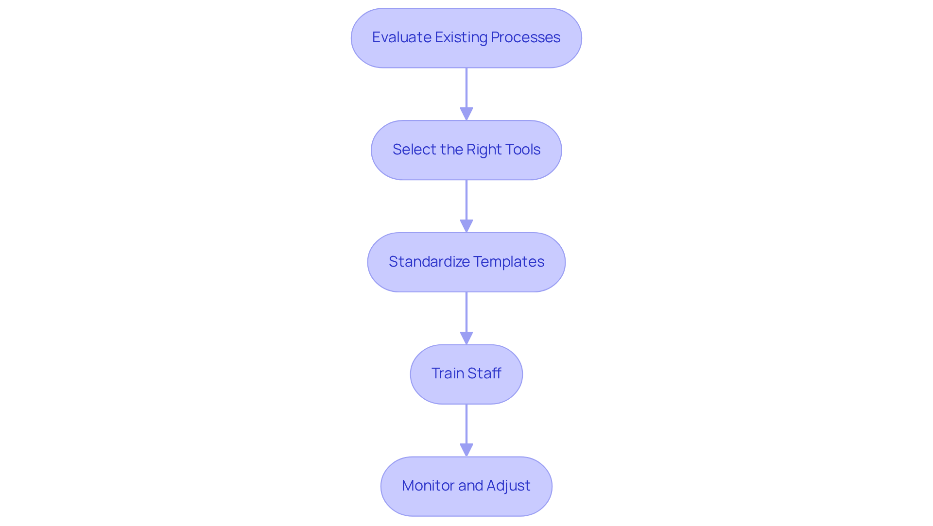 Each box represents a crucial step in the automation process. Follow the arrows to see how each step leads to the next, helping you understand how to effectively implement automation in rehab centers.