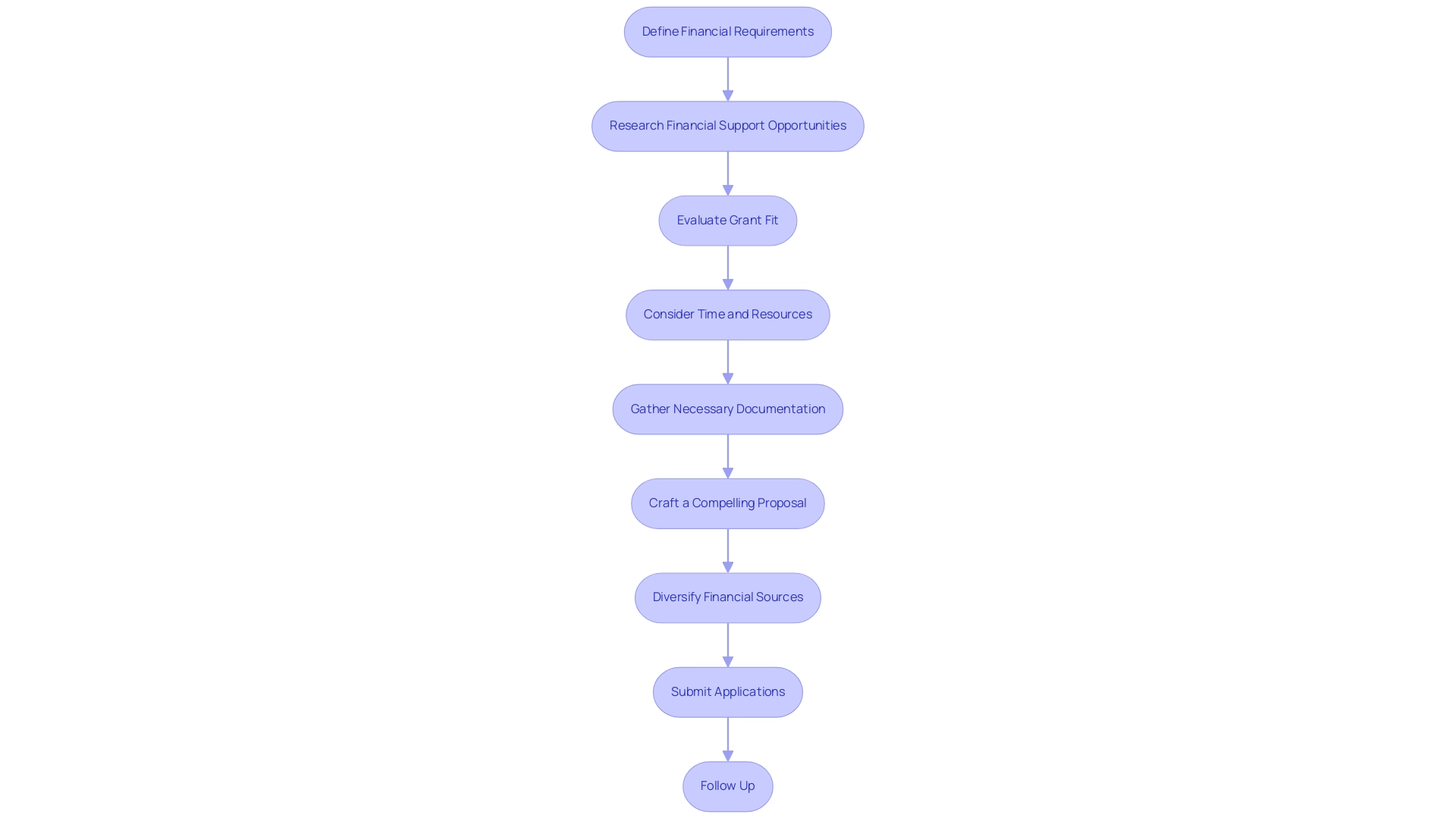 Each box represents a step in the grant search process, and the arrows indicate the sequential flow between these steps. Each box represents a step in the grant search process, and the arrows indicate the sequential flow between these steps.