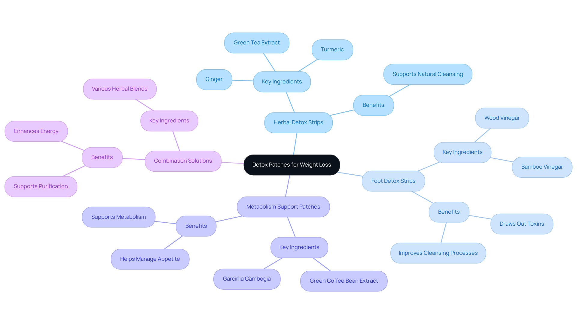 This mindmap shows the different types of detox patches available. Each branch represents a type of patch, and the sub-branches highlight their unique ingredients and benefits. Follow the branches to explore which option might be best for your wellness journey. This mindmap shows the different types of detox patches available. Each branch represents a type of patch, and the sub-branches highlight their unique ingredients and benefits. Follow the branches to explore which option might be best for your wellness journey.