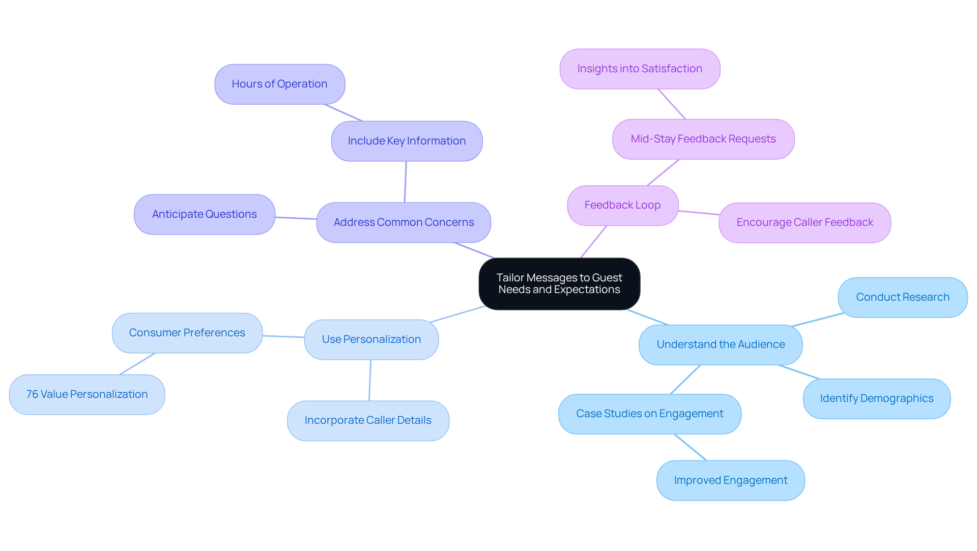 The central node represents the main goal of improving communication. Each branch shows a key strategy, with further details that explain how to implement it. This layout helps you see the connections and importance of each approach.