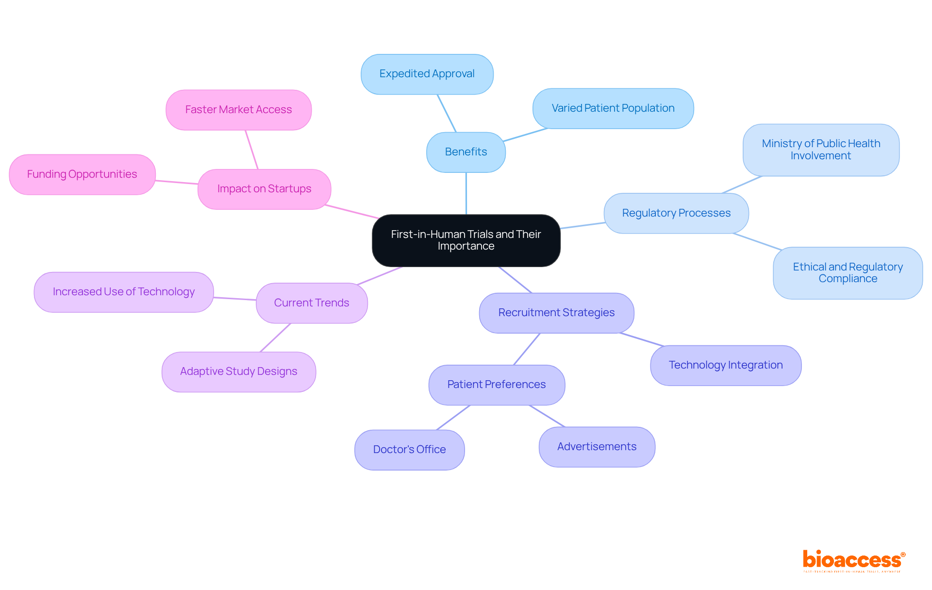 The central node represents the main topic of FIH trials. Each branch highlights a key area of importance, with sub-branches providing more detailed insights. This structure helps you see how different aspects of FIH trials connect and contribute to their overall significance.
