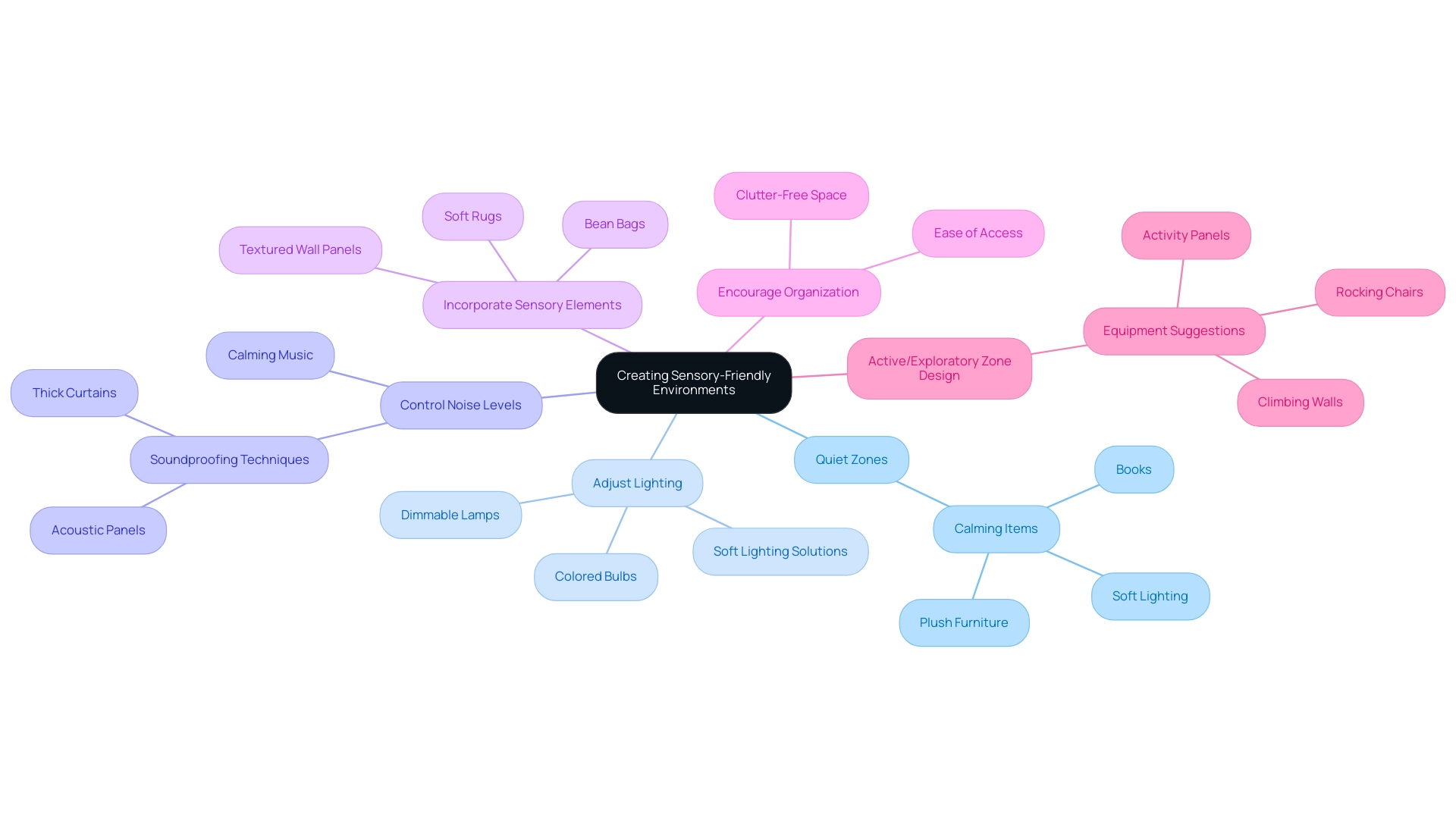 Each branch represents a modification to create a sensory-friendly environment, with colors indicating different categories of modifications.