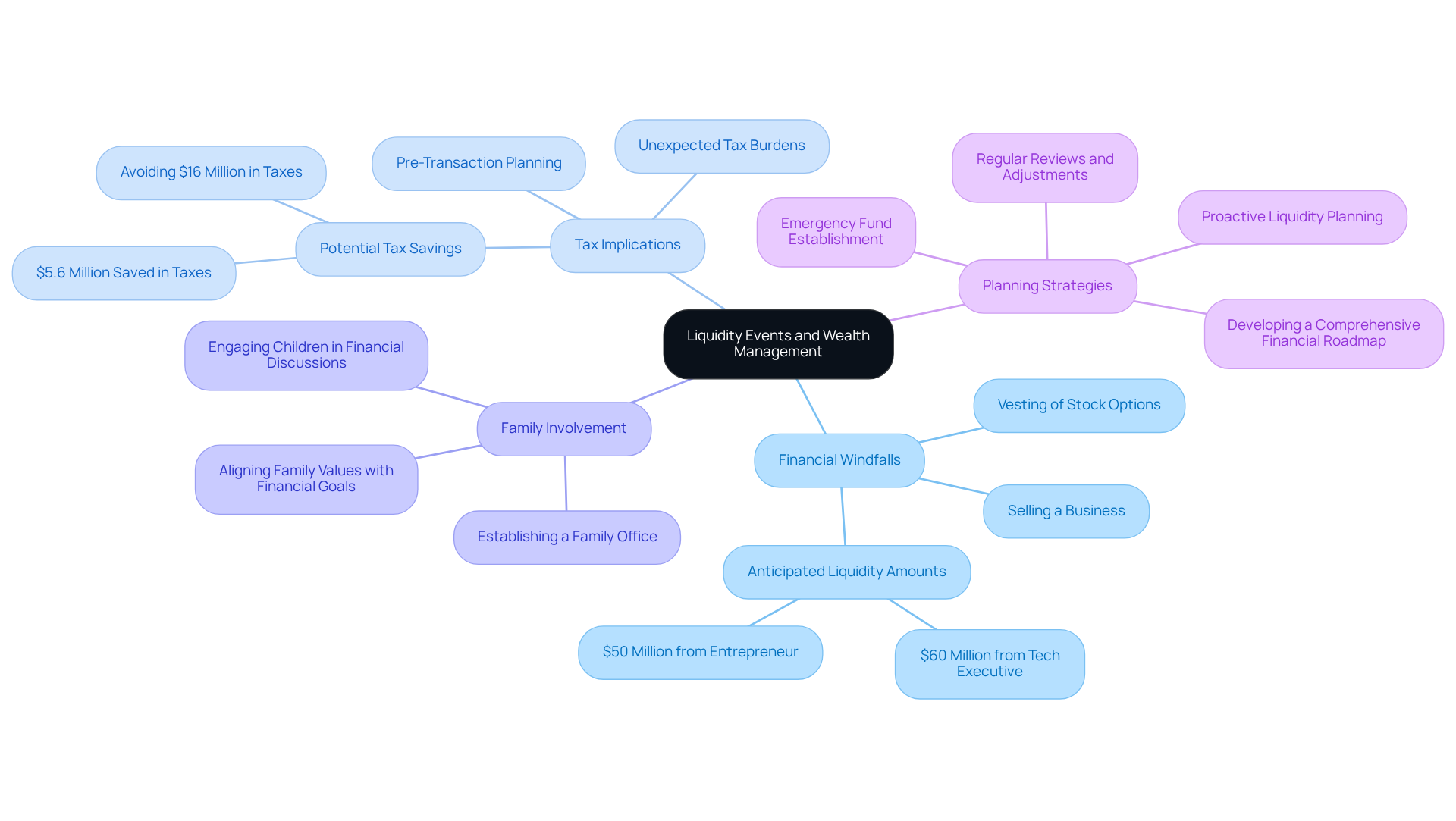 This mindmap starts with the main topic of liquidity events at the center. Each branch represents a key area related to managing wealth after such events. Follow the branches to explore how financial windfalls, taxes, family discussions, and planning strategies are interconnected. This mindmap starts with the main topic of liquidity events at the center. Each branch represents a key area related to managing wealth after such events. Follow the branches to explore how financial windfalls, taxes, family discussions, and planning strategies are interconnected.