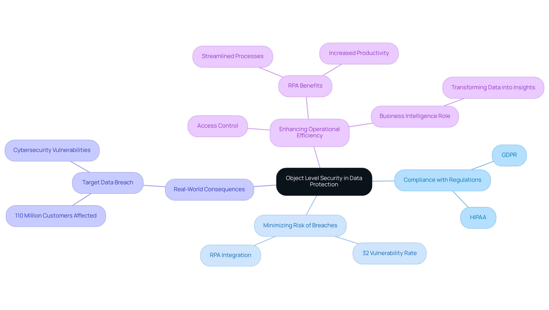 Each branch represents a key factor of object level security, with sub-nodes detailing specific aspects or examples related to that factor.