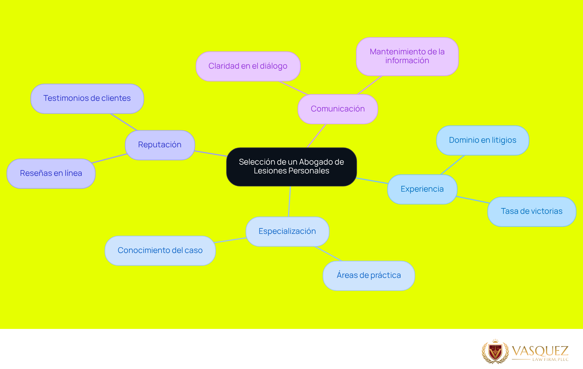 El nodo central representa el tema principal, mientras que las ramas muestran los criterios que debes considerar. Cada criterio se divide en detalles que explican por qué es importante.