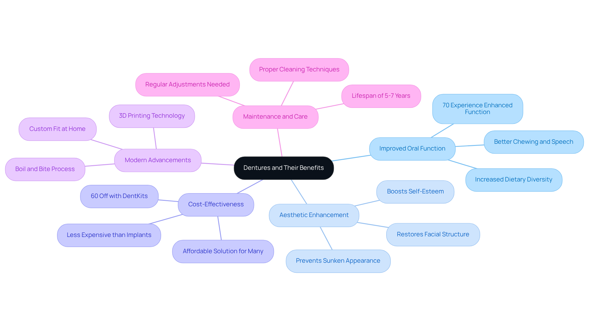 The central node represents dentures, while the branches show the key benefits. Each sub-point provides specific details about how dentures can improve your life, making it easy to understand their value.