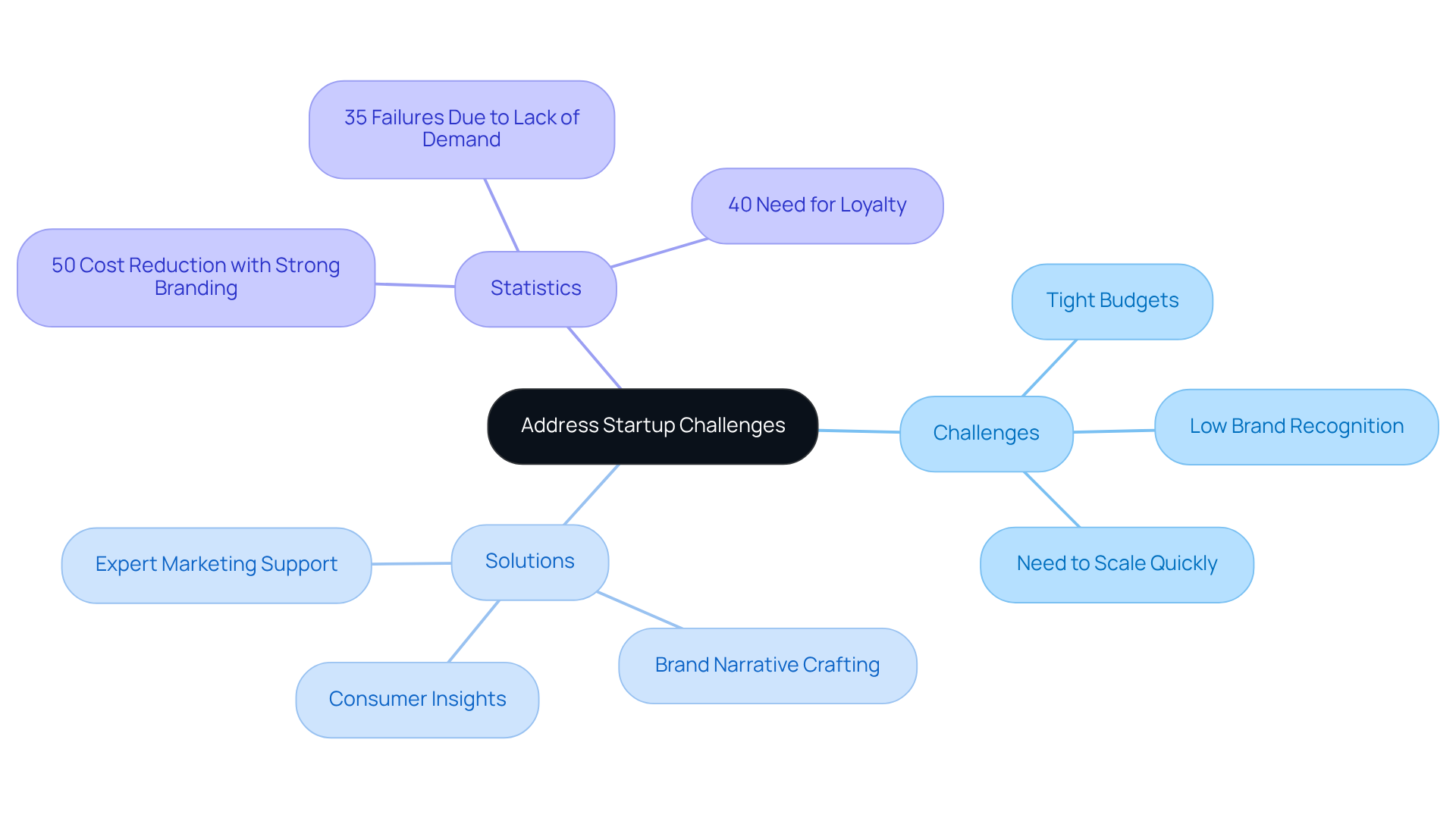 The central node represents the main theme of addressing startup challenges. Each branch shows specific challenges, solutions, and important statistics that highlight the importance of expert marketing support.