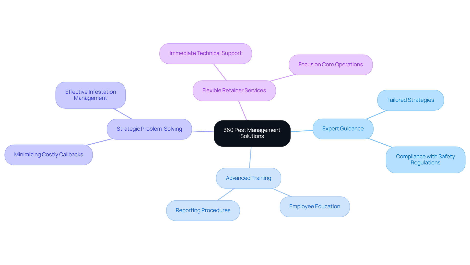 This mindmap starts with the main focus on pest management solutions and branches out into various services offered. Each branch represents a different aspect of the consulting services, showing how they work together to improve pest control in food production facilities.