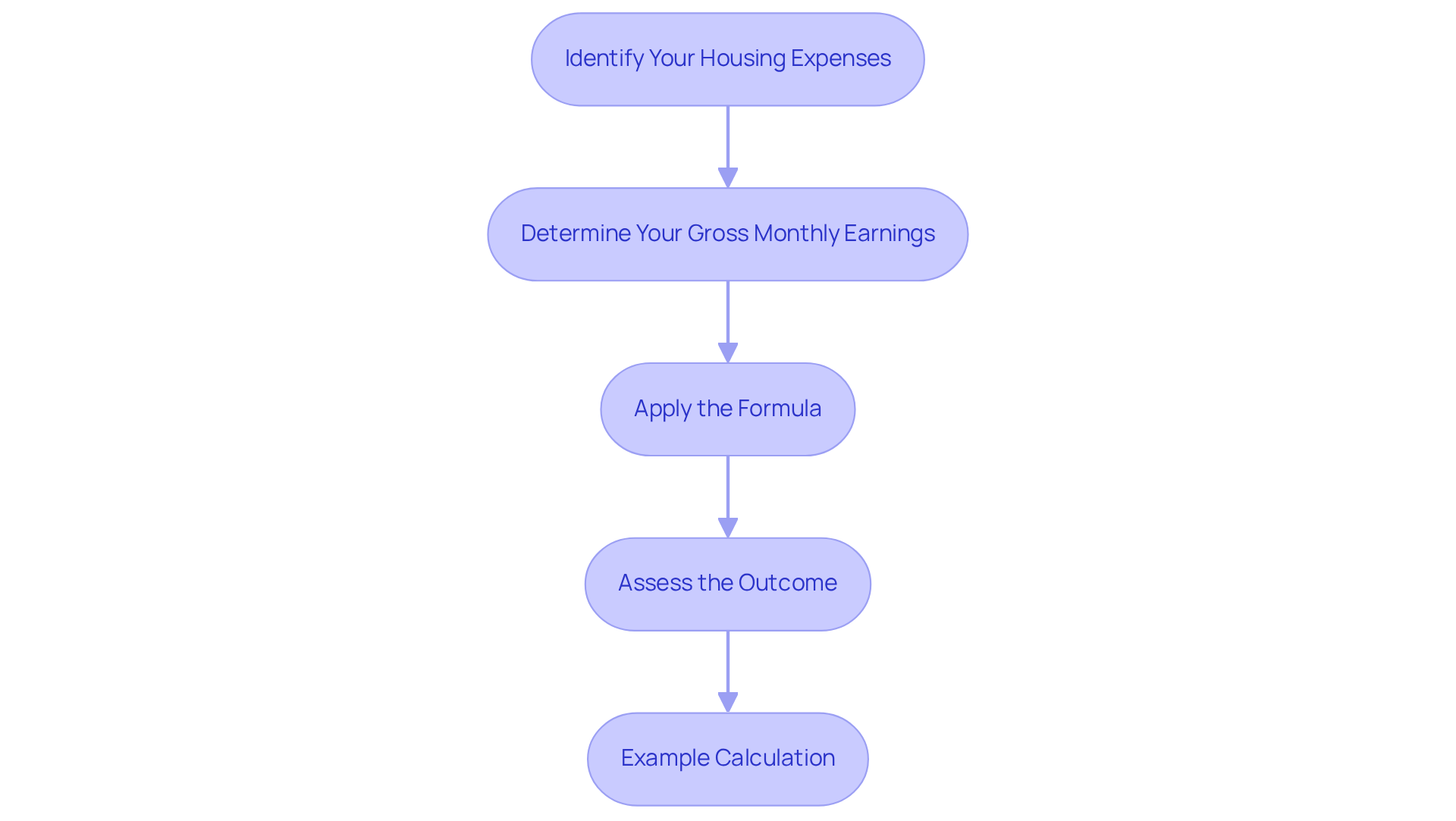 Follow the arrows from the top to the bottom to see how to calculate your Housing Expense Ratio. Each box shows a step you need to take, starting from identifying your expenses to understanding the outcome of your calculation.