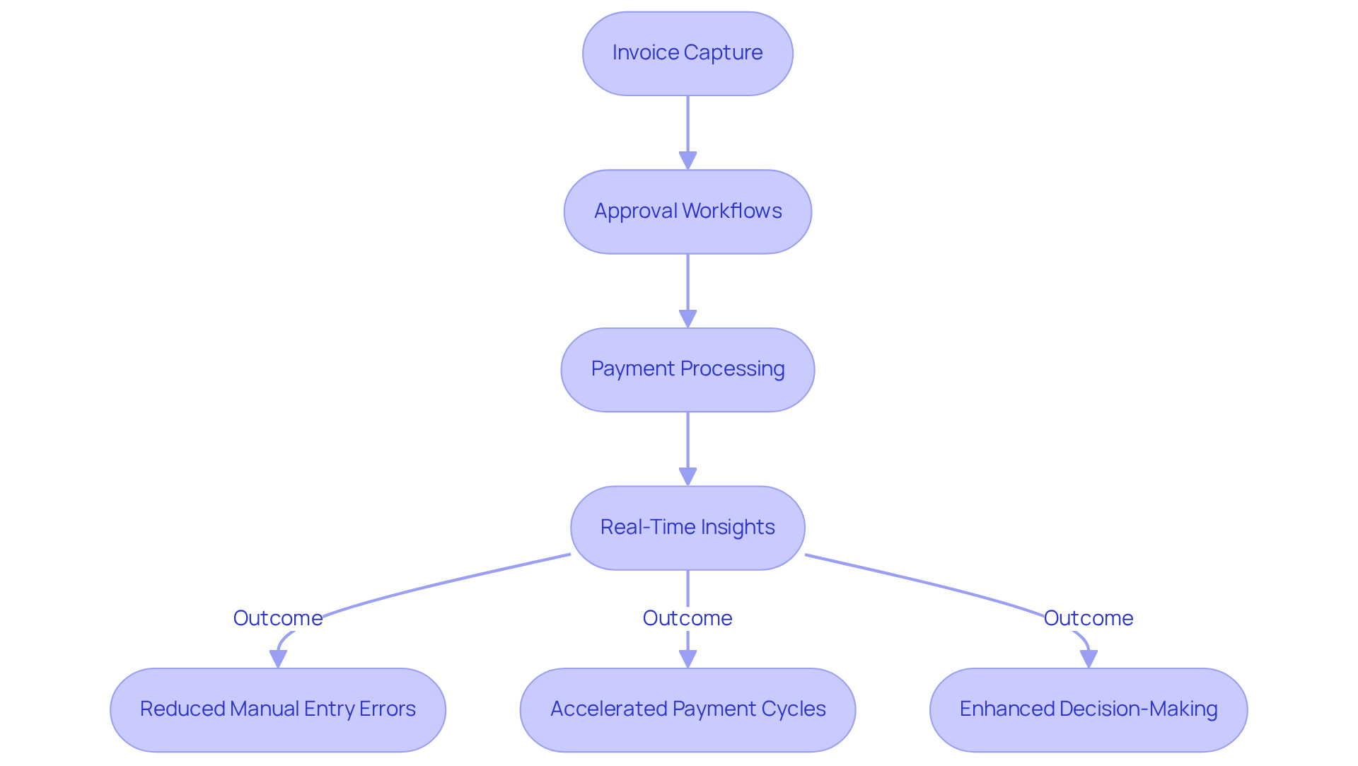 Follow the arrows to see how each step in the automation process leads to better cash flow management and operational efficiency. Each box represents a key action, and the outcomes highlight the benefits of using Bill.com. Follow the arrows to see how each step in the automation process leads to better cash flow management and operational efficiency. Each box represents a key action, and the outcomes highlight the benefits of using Bill.com.
