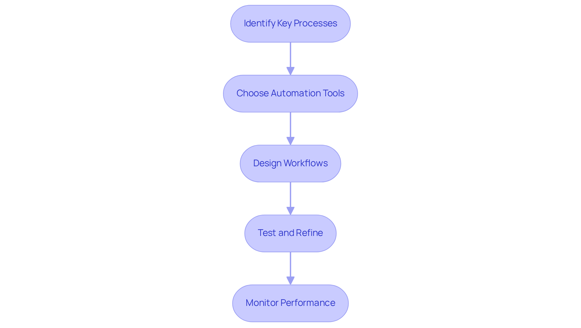 Each box represents a crucial step in the workflow process. Follow the arrows to see how each step builds on the previous one, guiding you through the automation setup.