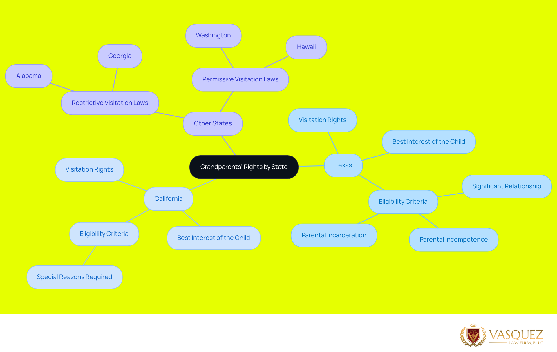 This mindmap illustrates the rights of grandparents to visit their grandchildren across different states. Each branch represents a state, and the sub-branches detail the specific laws and conditions that apply. Follow the branches to understand how grandparents' rights vary and what they need to know in each state.