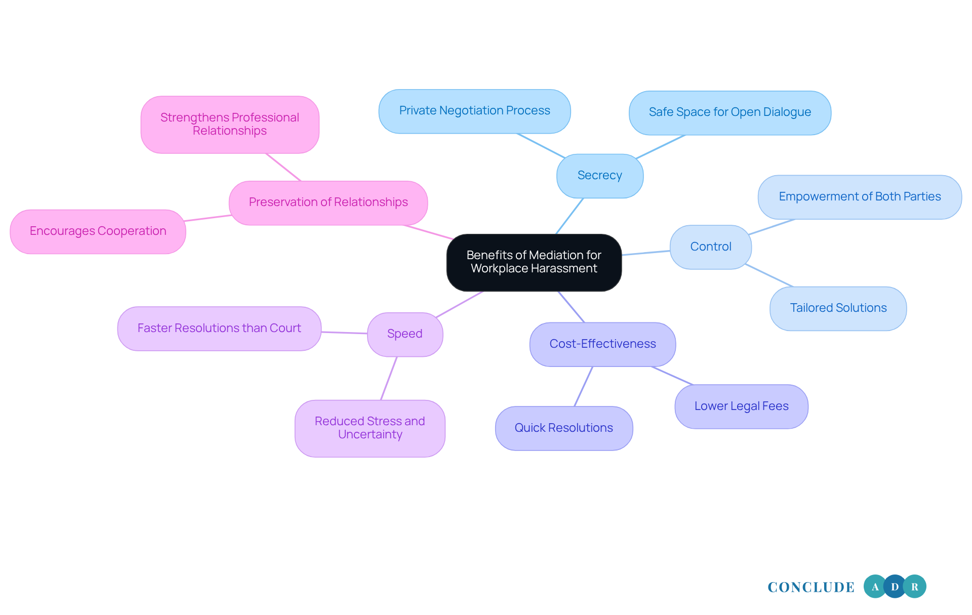 The central node represents the overall theme of mediation benefits, while each branch highlights a specific advantage. Follow the branches to see how each benefit contributes to effective conflict resolution in the workplace.