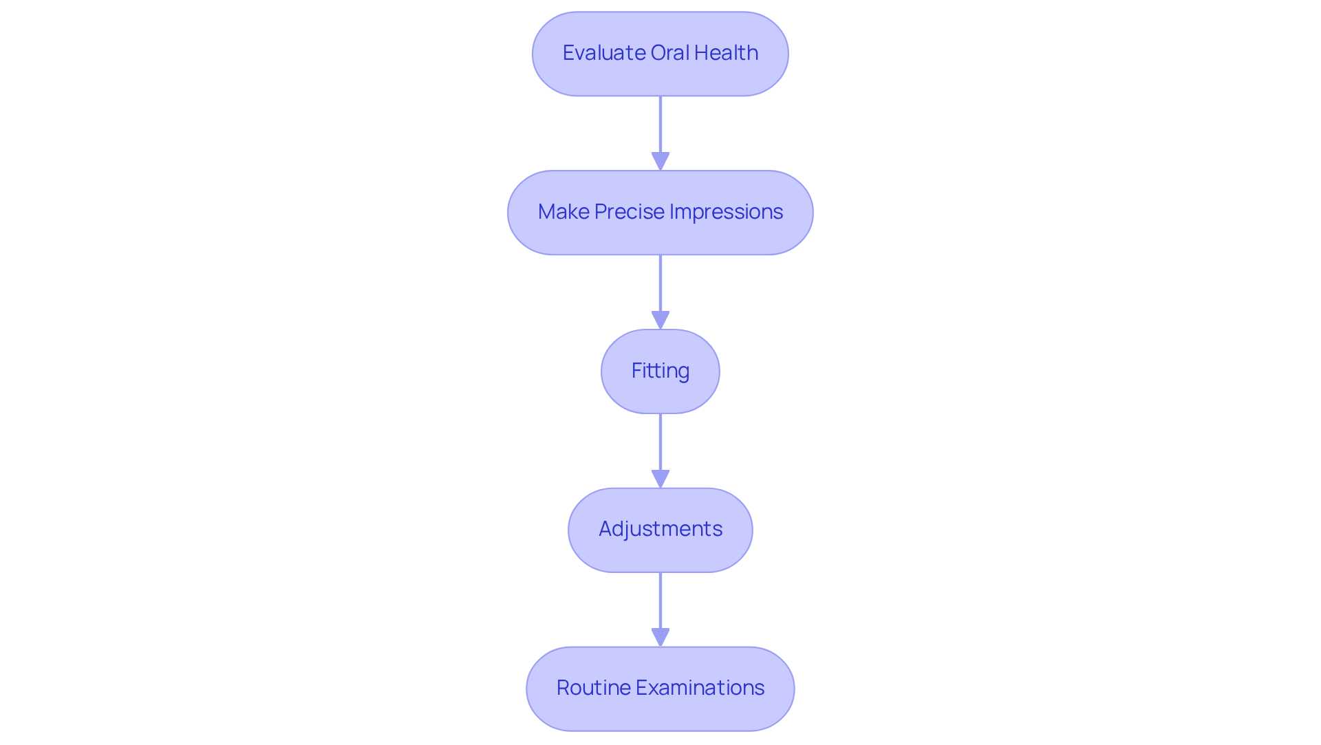 Each box represents a key step taken by dental experts to ensure that prosthetics fit well and function effectively. Follow the arrows to see how each step leads to the next in achieving a comfortable and successful outcome.