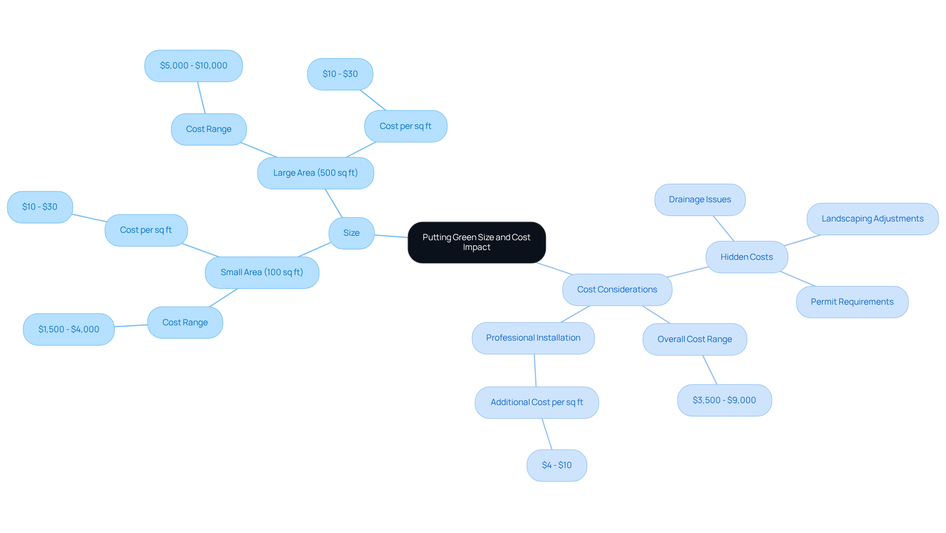 The central idea is the relationship between size and cost. Each branch shows how different sizes affect the budget, with specific cost ranges for small and large areas. Follow the branches to understand how size influences overall expenses. The central idea is the relationship between size and cost. Each branch shows how different sizes affect the budget, with specific cost ranges for small and large areas. Follow the branches to understand how size influences overall expenses.