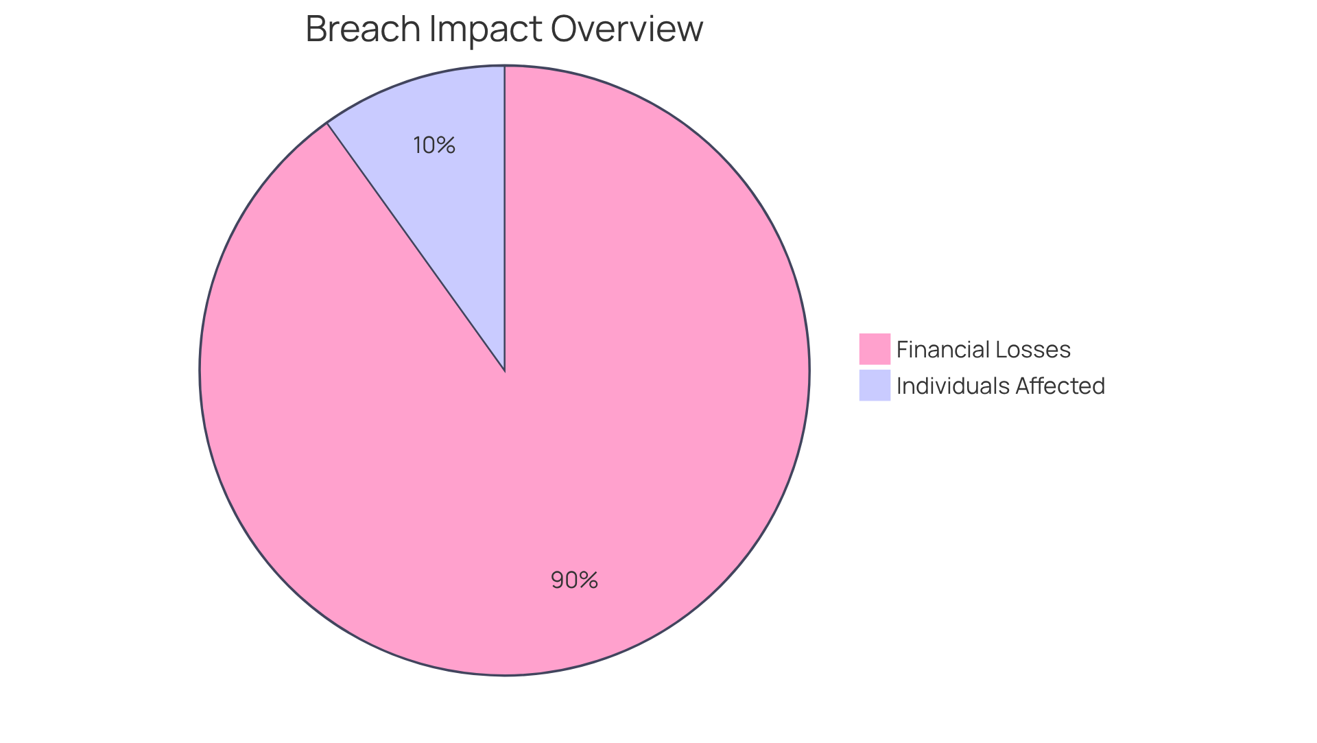 The red slice shows the financial losses from the breach, while the blue slice represents the number of individuals whose sensitive information was exposed. Together, they highlight the serious consequences of the incident. The red slice shows the financial losses from the breach, while the blue slice represents the number of individuals whose sensitive information was exposed. Together, they highlight the serious consequences of the incident.