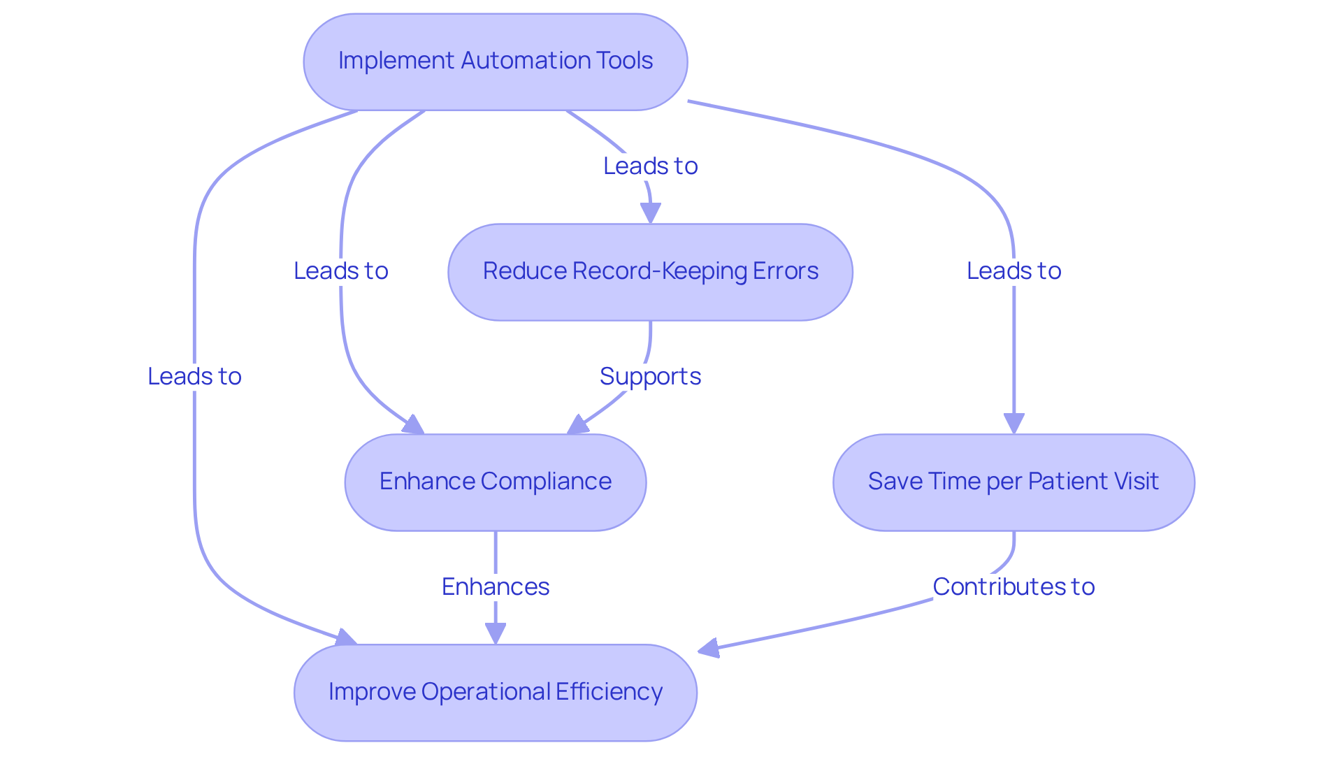 Follow the arrows to see how implementing automation tools leads to various benefits in healthcare documentation - each step builds on the previous one to enhance overall efficiency.