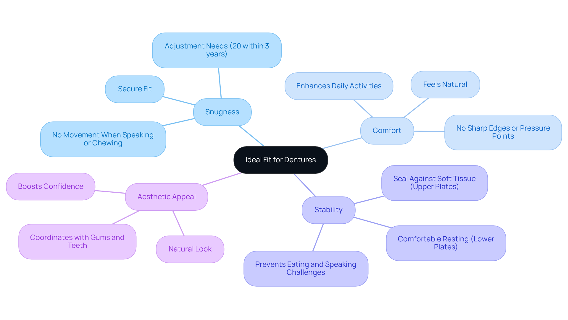 The center shows the main idea of what makes dentures fit well, and each branch represents a key characteristic. Follow the branches to learn more about each trait and how they contribute to a better denture experience.