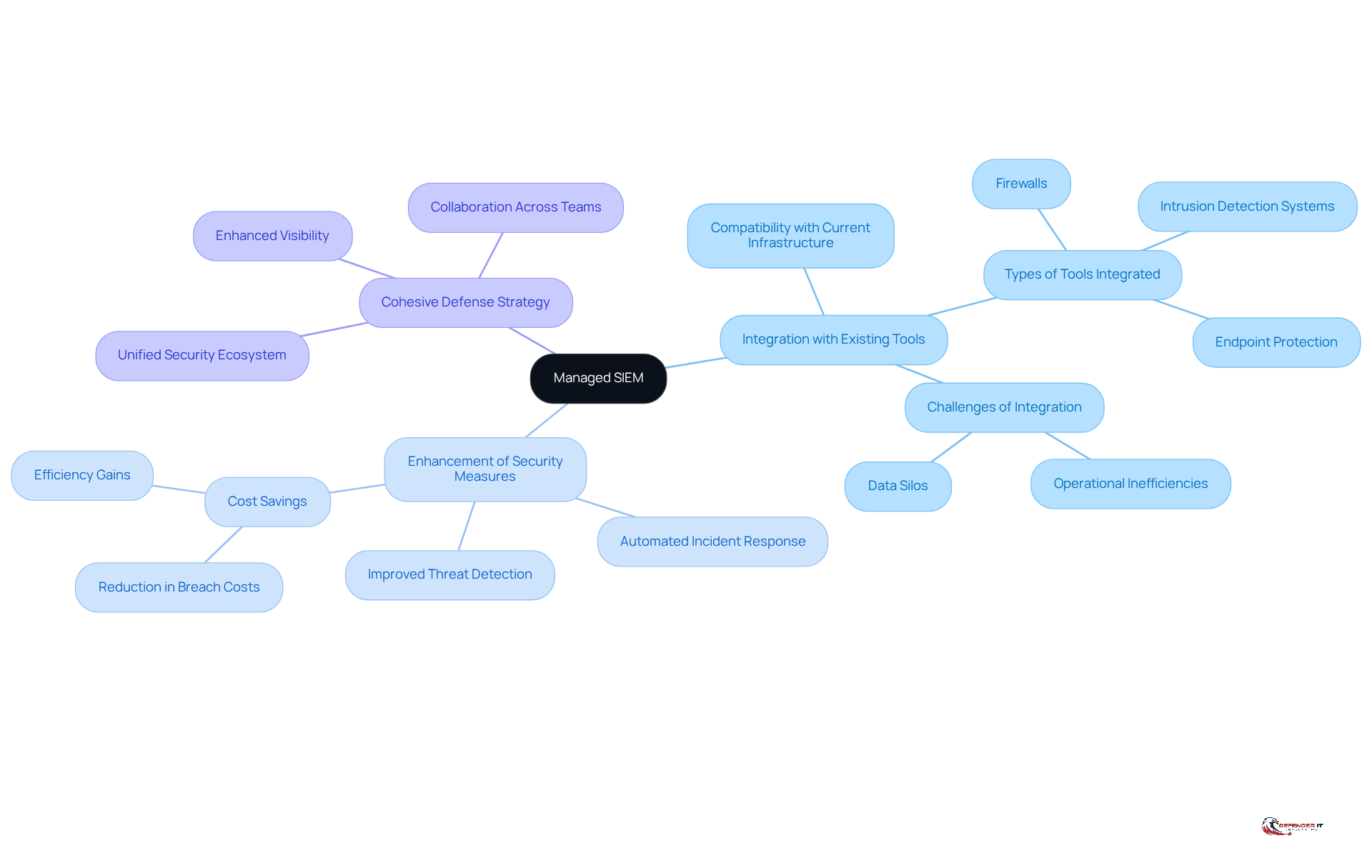 Start at the center with Managed SIEM, then explore how it connects to existing tools and enhances security. Each branch shows a different aspect of this integration. Start at the center with Managed SIEM, then explore how it connects to existing tools and enhances security. Each branch shows a different aspect of this integration.