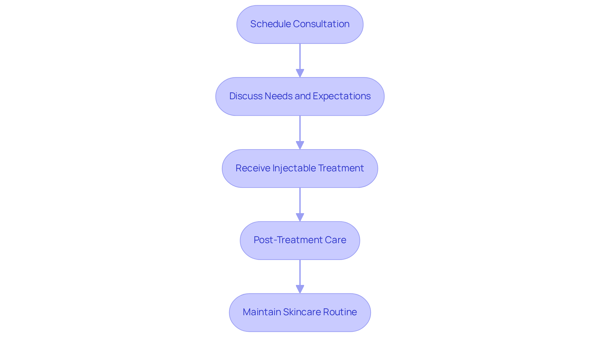 Follow the arrows to see the steps involved in getting treatment for crow's feet. Each box represents a key action you should take, from scheduling your consultation to maintaining your skincare routine afterward.