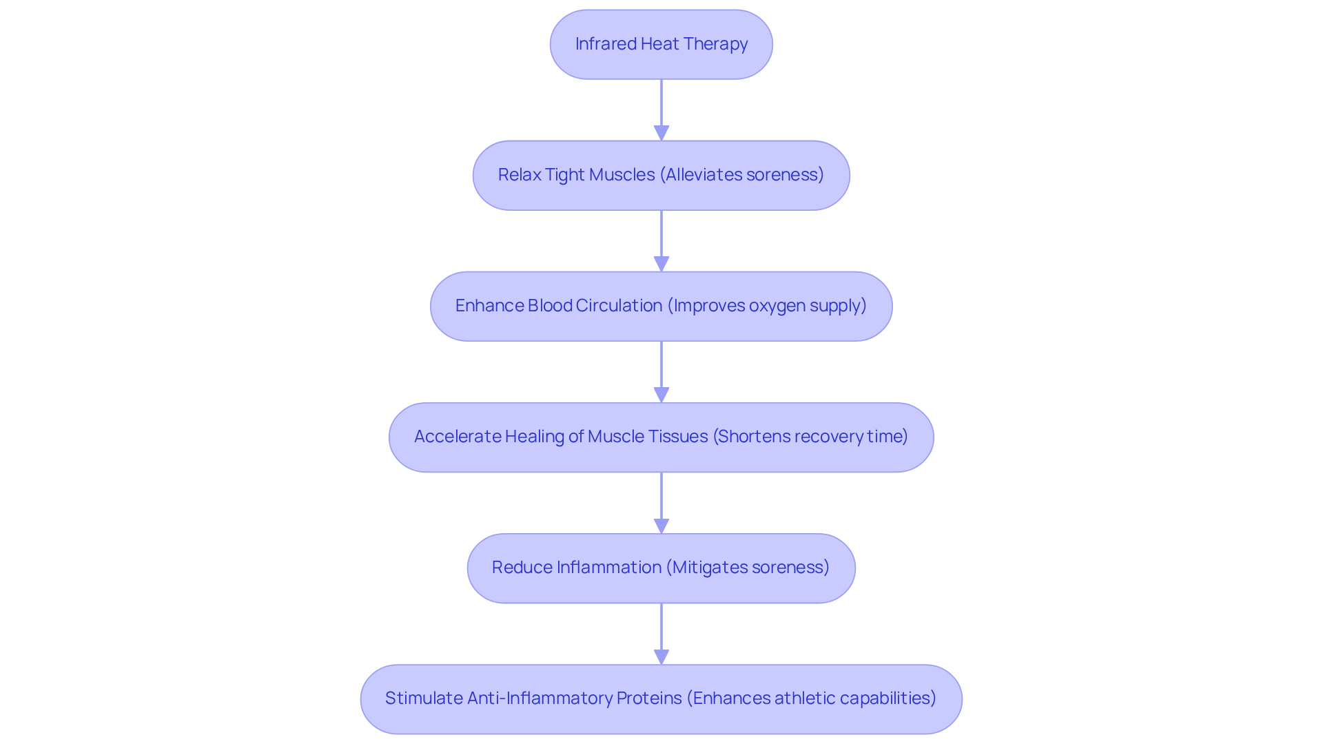 Each step shows how infrared heat therapy helps with muscle recovery — follow the arrows to see how one benefit leads to the next.