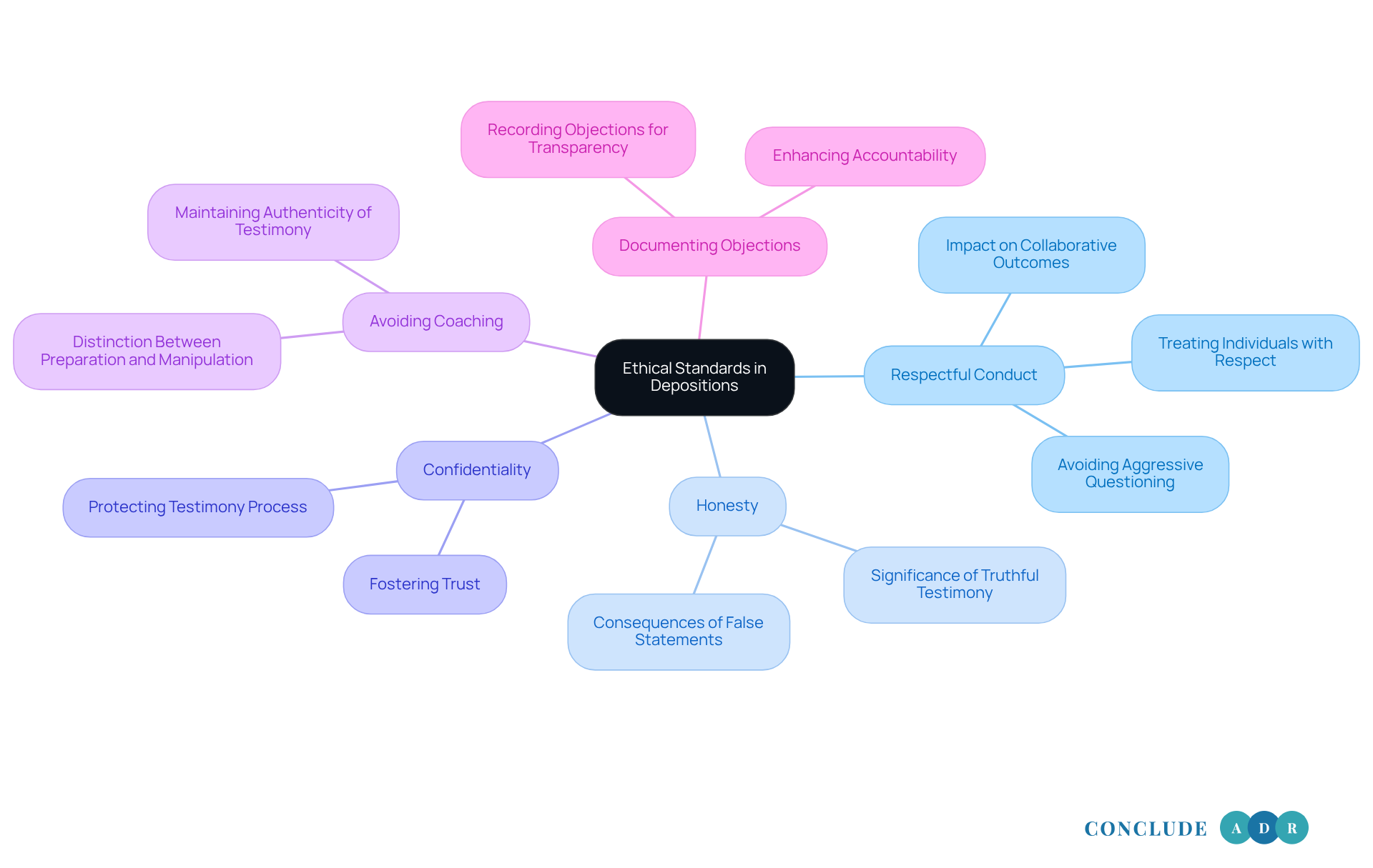 This mindmap starts with the central theme of ethical standards and branches out into specific practices. Each branch represents a best practice and its significance, helping to visualize how they contribute to a fair deposition process. This mindmap starts with the central theme of ethical standards and branches out into specific practices. Each branch represents a best practice and its significance, helping to visualize how they contribute to a fair deposition process.