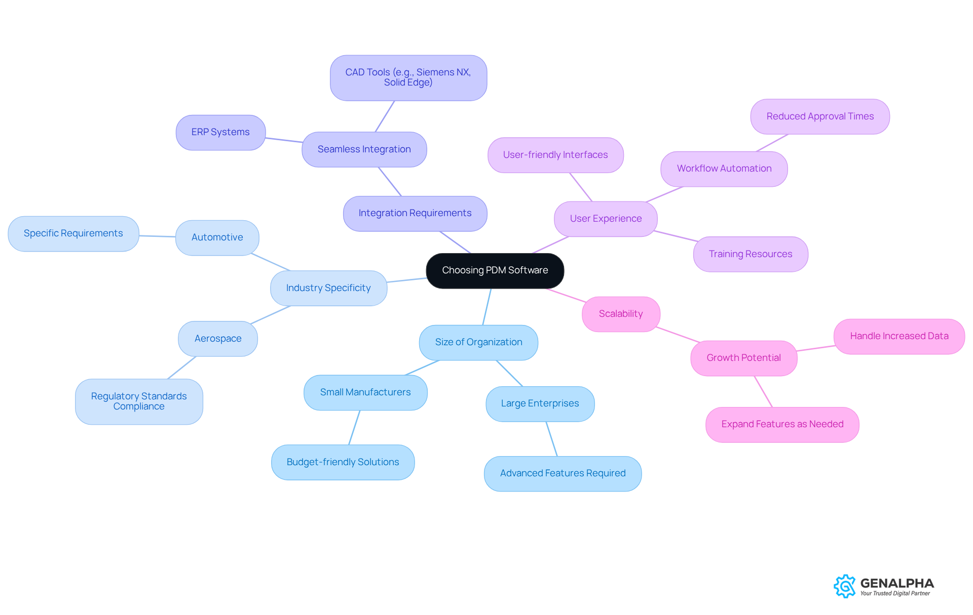 The central node represents the main topic of selecting PDM software. Each branch shows a key consideration, and the sub-branches provide more details or examples. This layout helps you understand the different factors that influence your choice. The central node represents the main topic of selecting PDM software. Each branch shows a key consideration, and the sub-branches provide more details or examples. This layout helps you understand the different factors that influence your choice.
