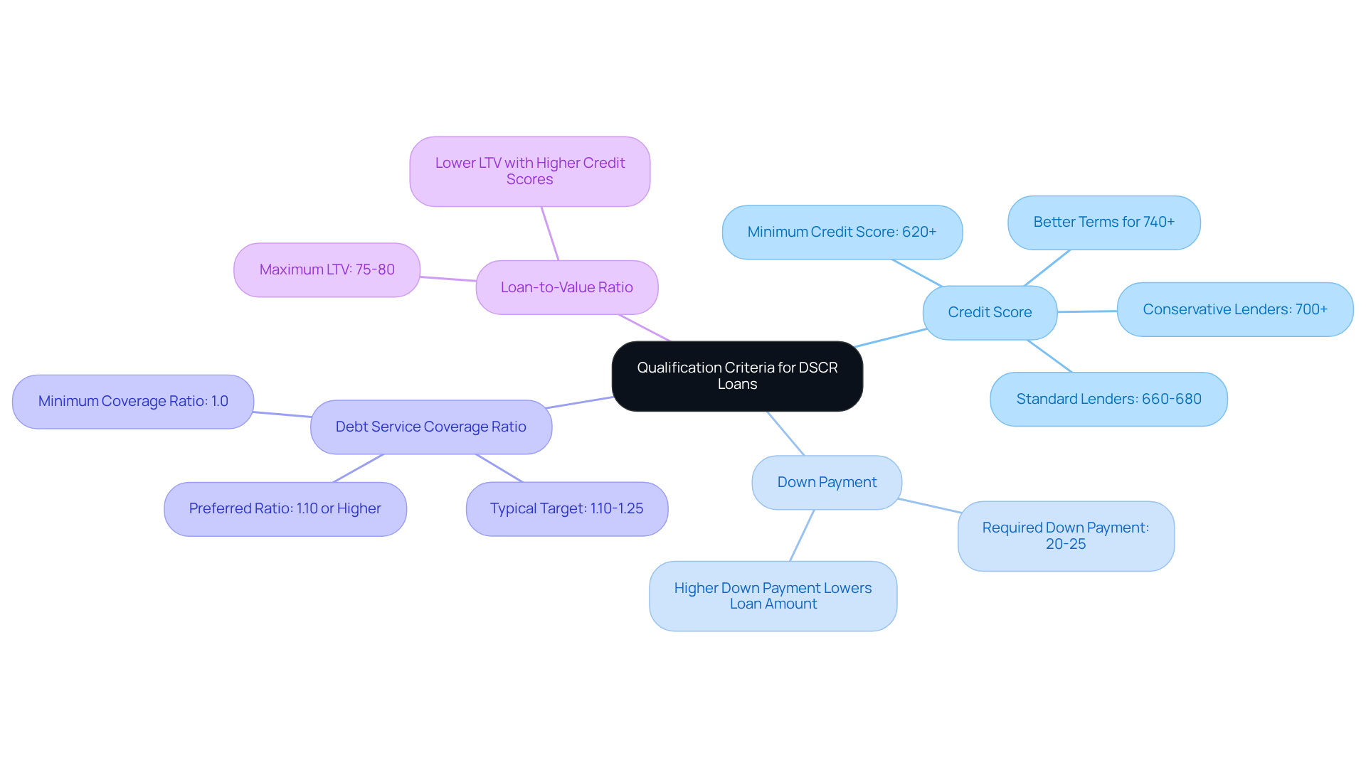 This mindmap shows the key requirements for qualifying for a DSCR loan. Start at the center with the main topic, then explore each branch to see the specific criteria needed, like credit scores and down payments. Each branch helps you understand what lenders are looking for.