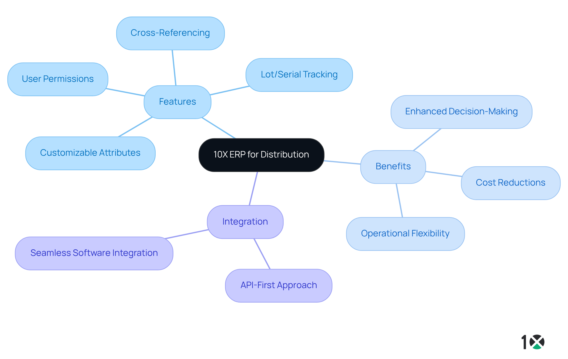 The center represents the 10X ERP solution, while the surrounding branches break down its features and benefits, showing how each contributes to improved distribution operations.