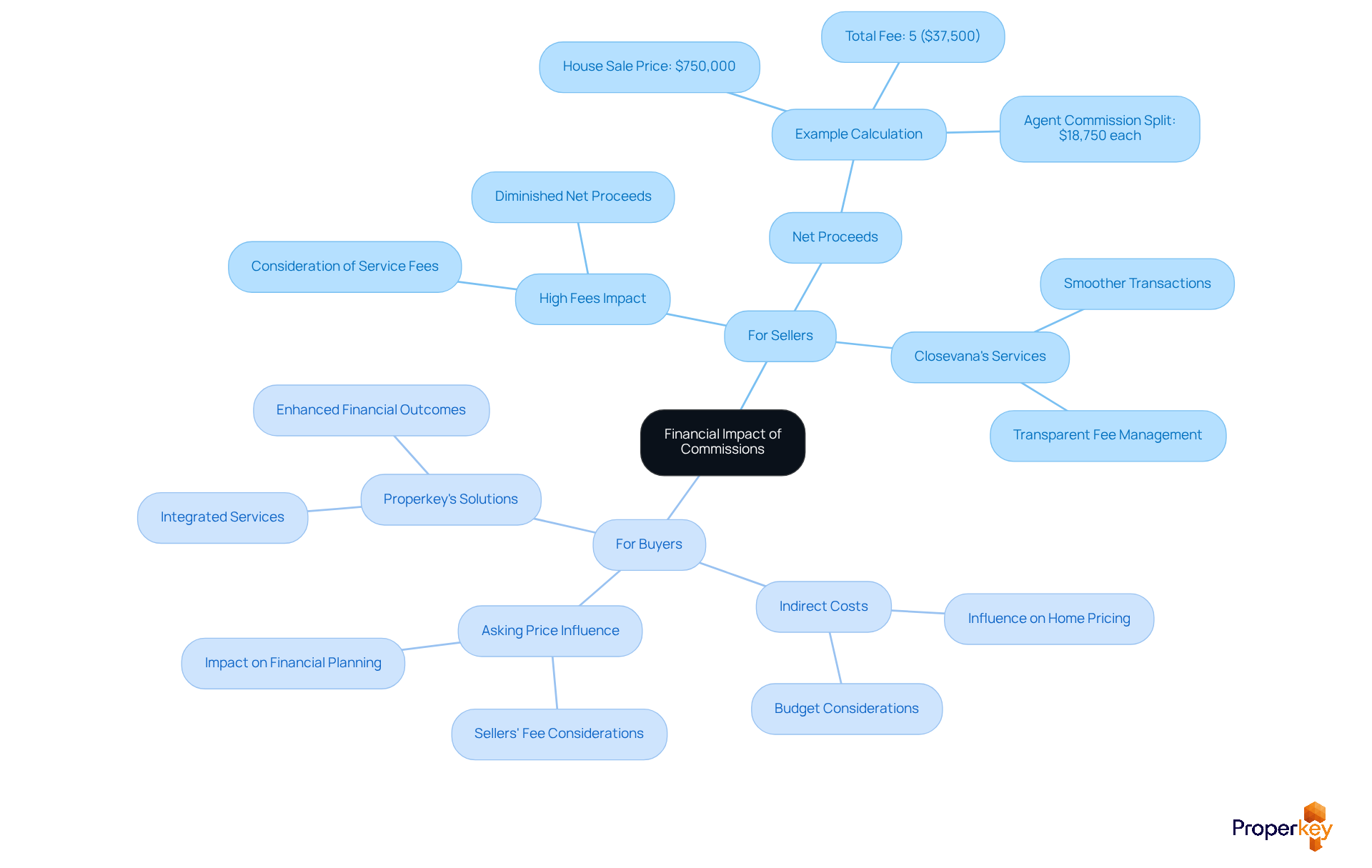This mindmap illustrates how real estate commissions affect both sellers and buyers. Start at the center with the main topic, then explore how fees influence sellers' net proceeds and buyers' financial planning. Each branch represents key points that help clarify the overall financial landscape.