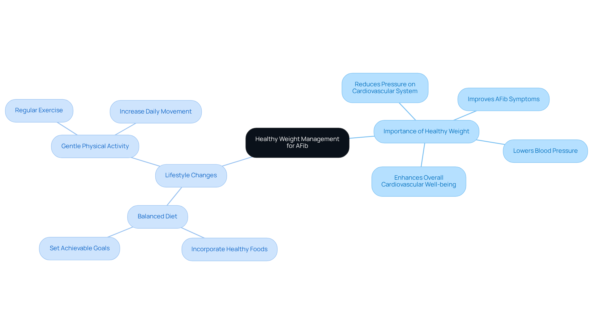 This mindmap shows how maintaining a healthy weight is crucial for managing AFib. The central idea branches out into the importance of weight management and specific lifestyle changes you can make. Each branch highlights key points that contribute to better heart health.