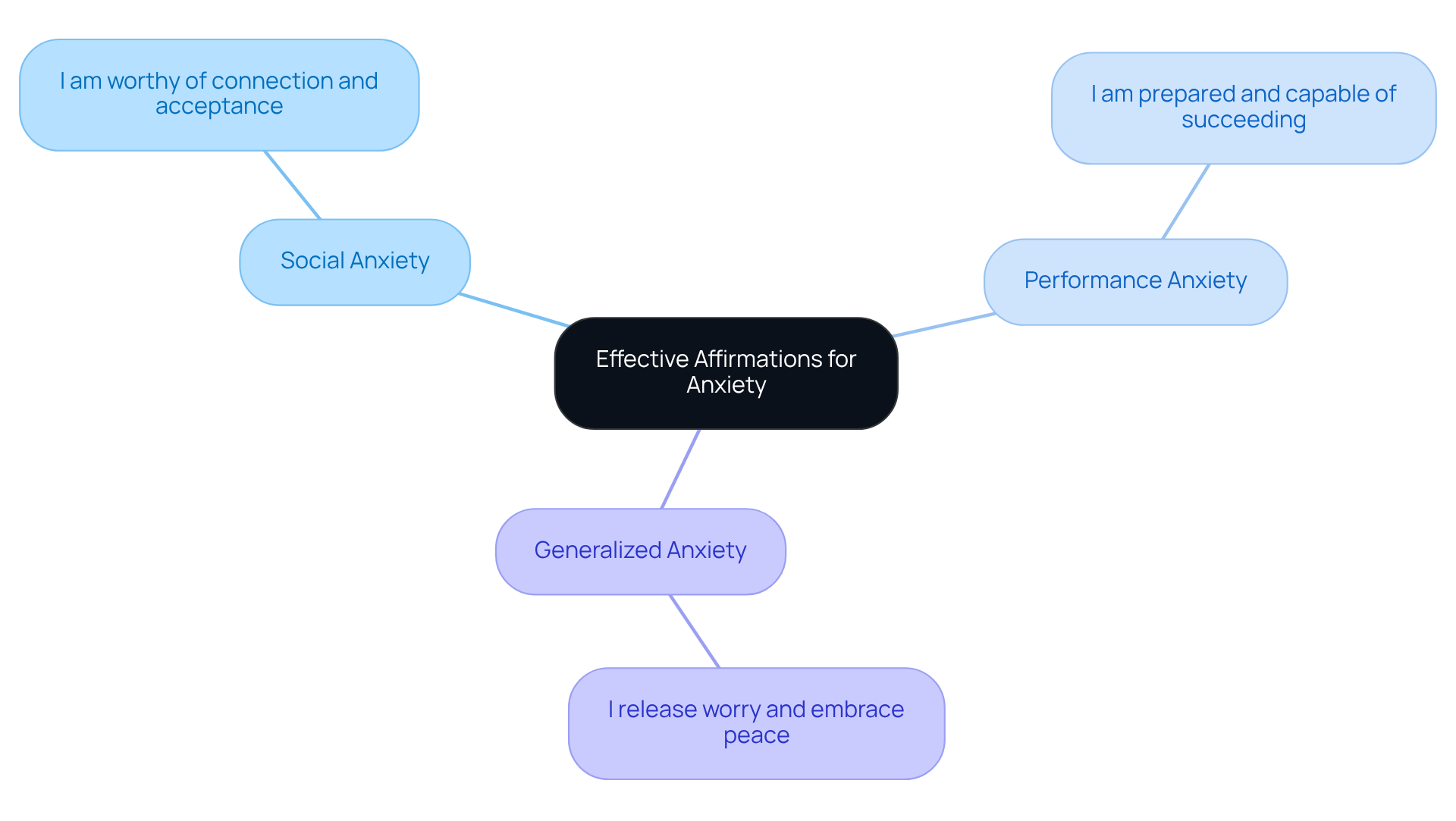 This mindmap shows how different affirmations can help with various types of anxiety. Each branch represents a specific anxiety scenario, and the affirmations listed under each one are designed to provide support and encouragement.
