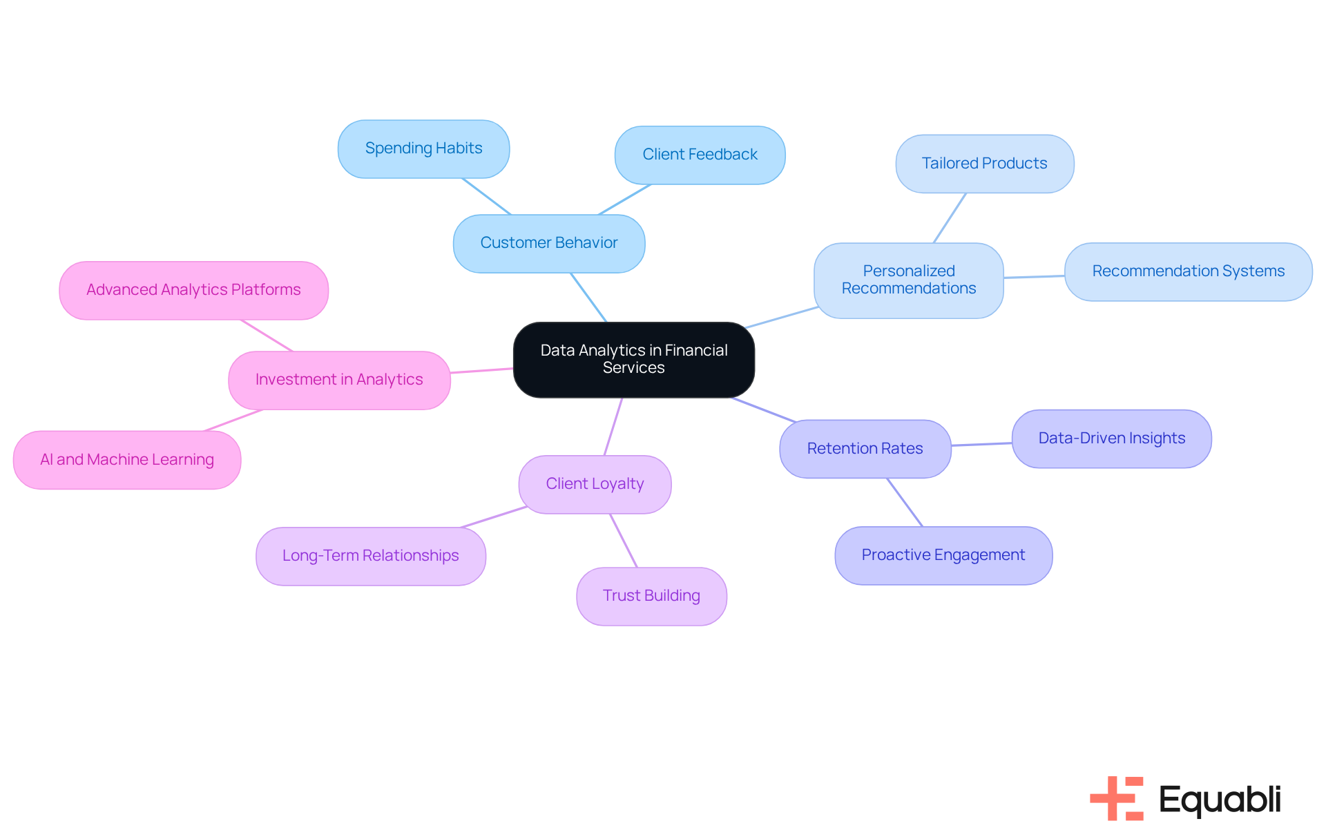 The central node represents the overarching theme of data analytics. Each branch highlights a key aspect, showing how they contribute to enhancing customer experiences in financial services. This structure helps visualize the relationships and importance of each theme.
