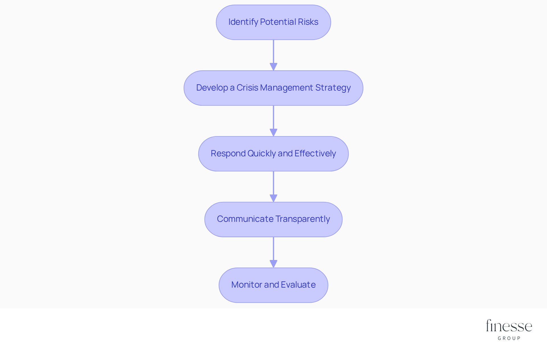 Follow the steps in the flowchart to understand how to manage a crisis effectively. Each box represents a crucial action that helps organizations safeguard their reputation during challenging times.