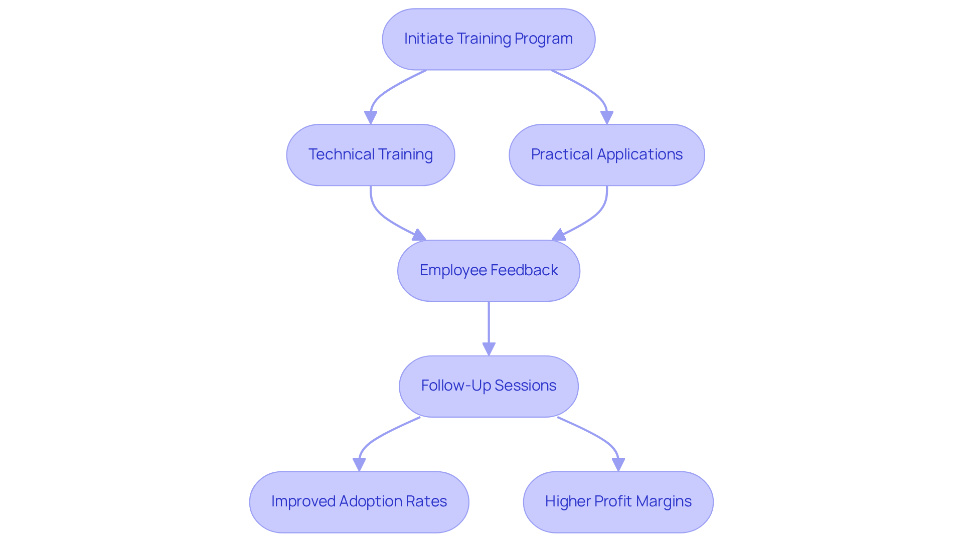Follow the arrows to see how each step in the training process leads to improved user adoption and business outcomes. Each box represents a crucial stage in the training and feedback loop that contributes to the overall success. Follow the arrows to see how each step in the training process leads to improved user adoption and business outcomes. Each box represents a crucial stage in the training and feedback loop that contributes to the overall success.