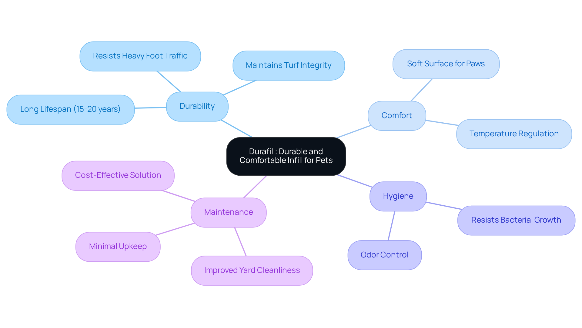 This mindmap shows how Durafill benefits pet owners. Each branch represents a key feature, and the sub-branches detail specific advantages. Follow the branches to understand how Durafill can improve your outdoor space for pets.