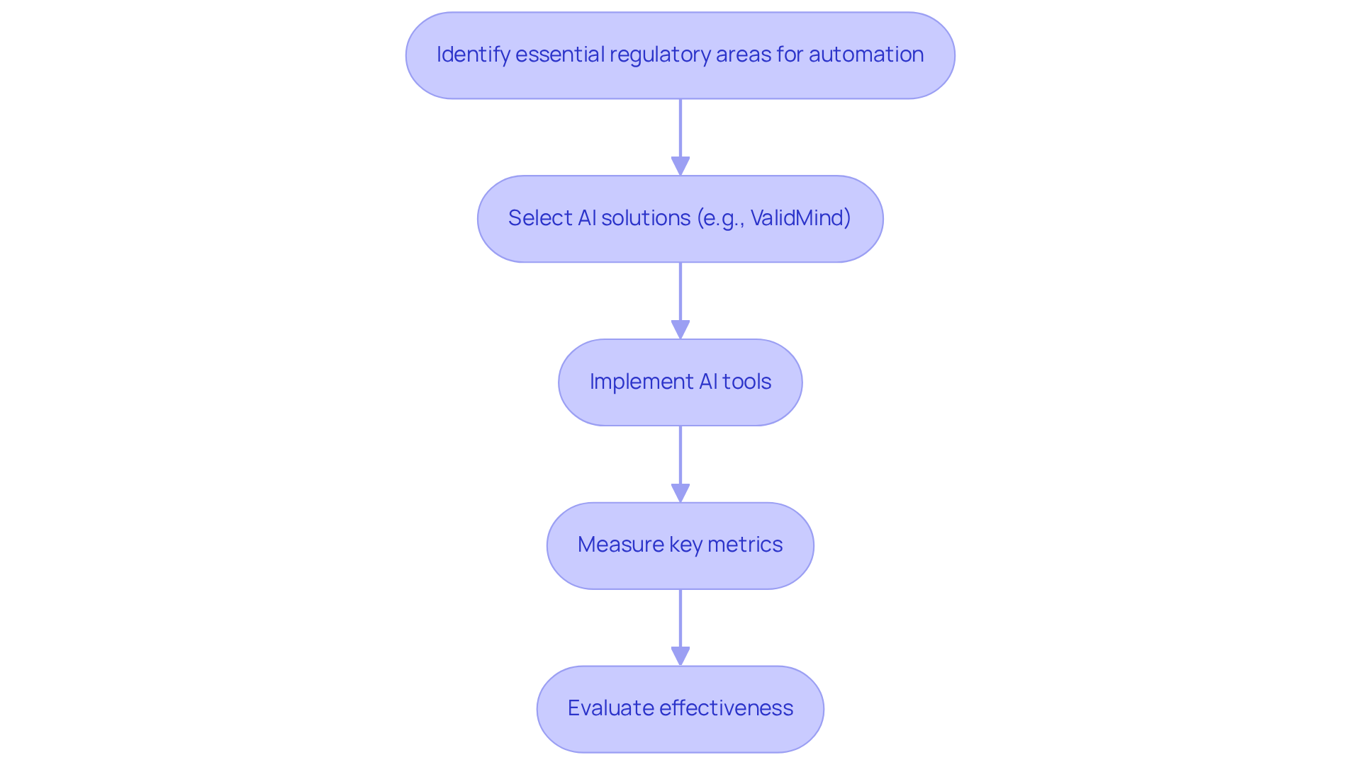 Follow the arrows to see how organizations can integrate AI tools into their compliance workflows, from identifying areas for automation to measuring the effectiveness of the tools.
