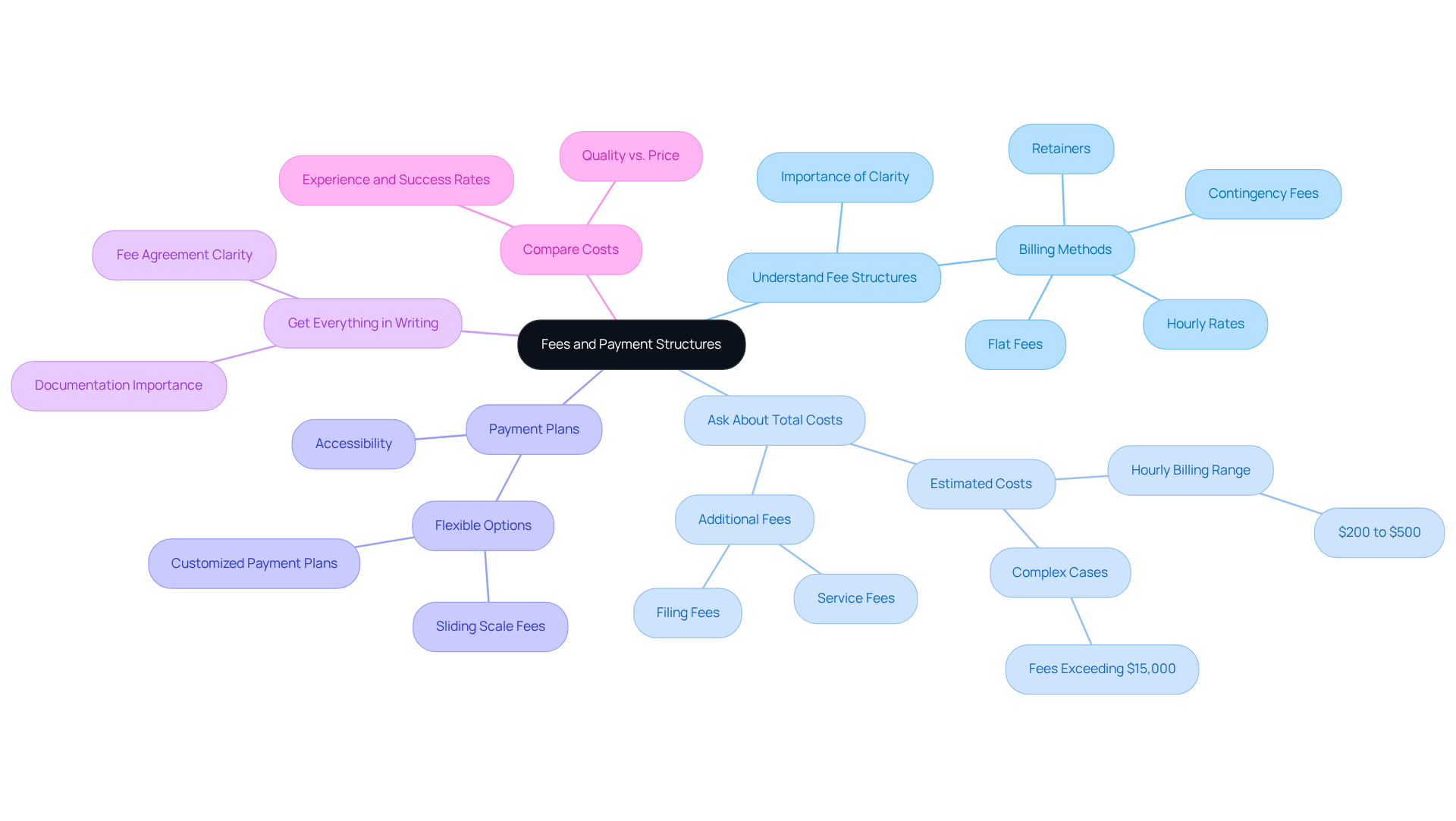 The central node represents the overall topic, while each branch highlights a key aspect of discussing fees with immigration lawyers. Follow the branches to explore detailed information and examples related to each point. The central node represents the overall topic, while each branch highlights a key aspect of discussing fees with immigration lawyers. Follow the branches to explore detailed information and examples related to each point.