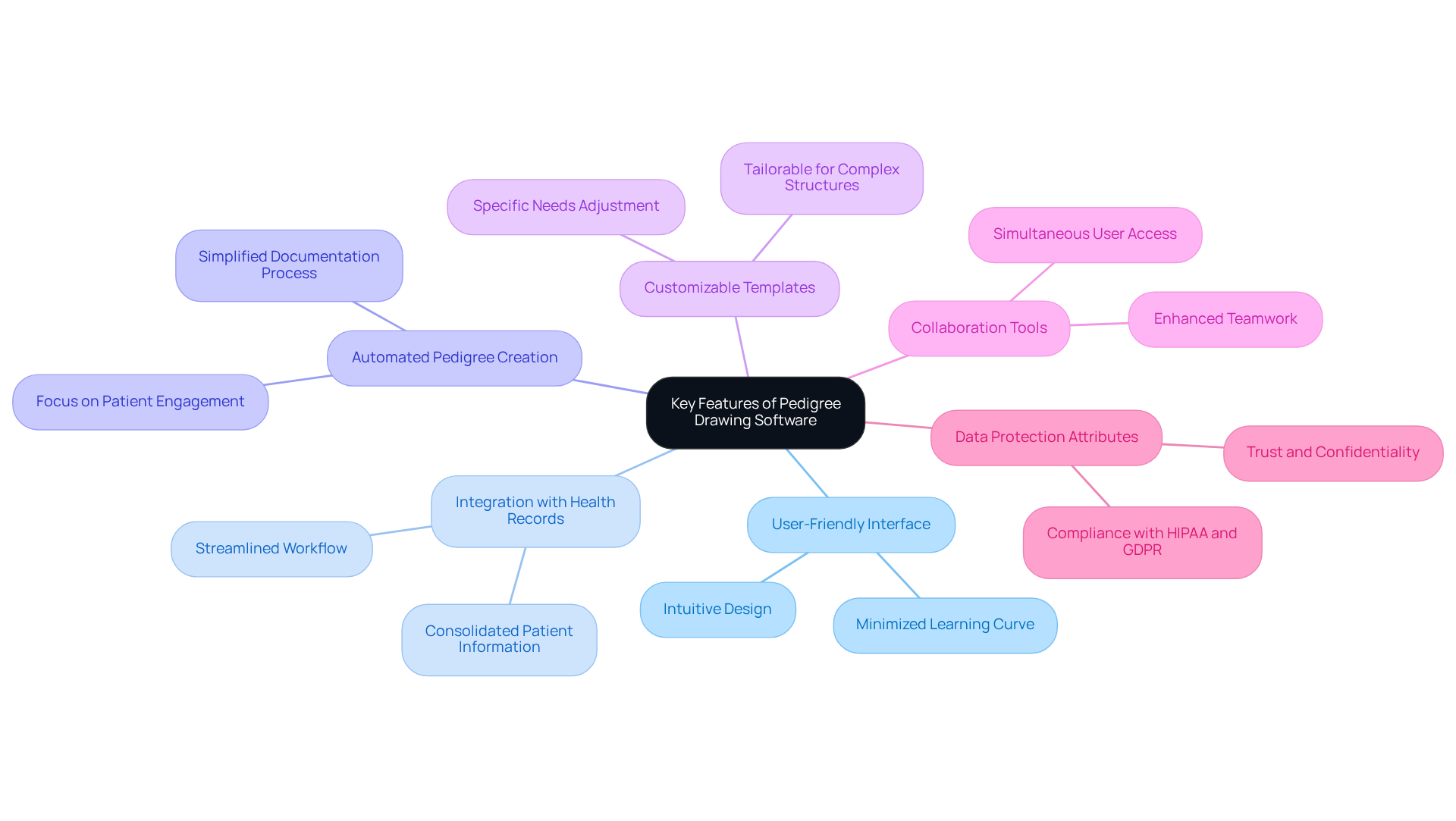 The central node represents the main topic, while each branch highlights a specific feature of the software. Follow the branches to explore how each feature contributes to effective genetic counseling.