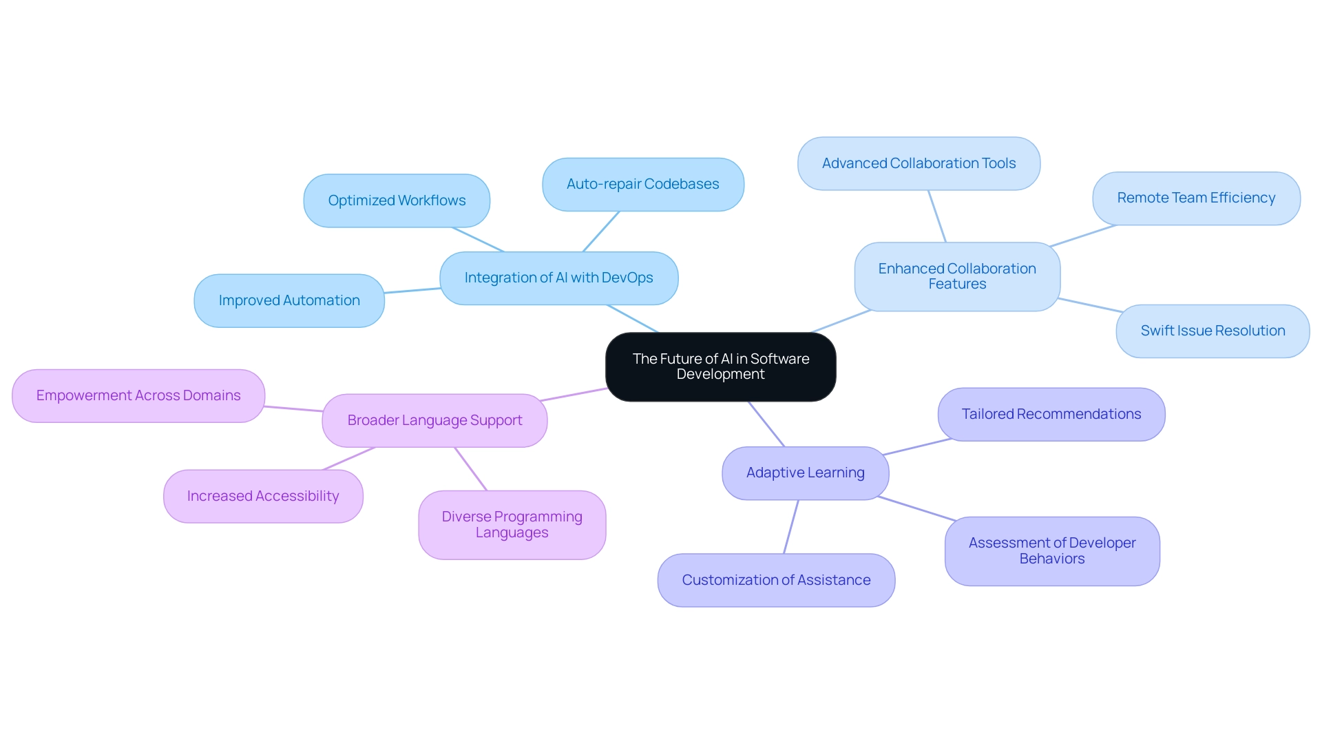 Each branch represents a key trend in AI for software development, with sub-branches providing further details about each trend's implications and innovations.