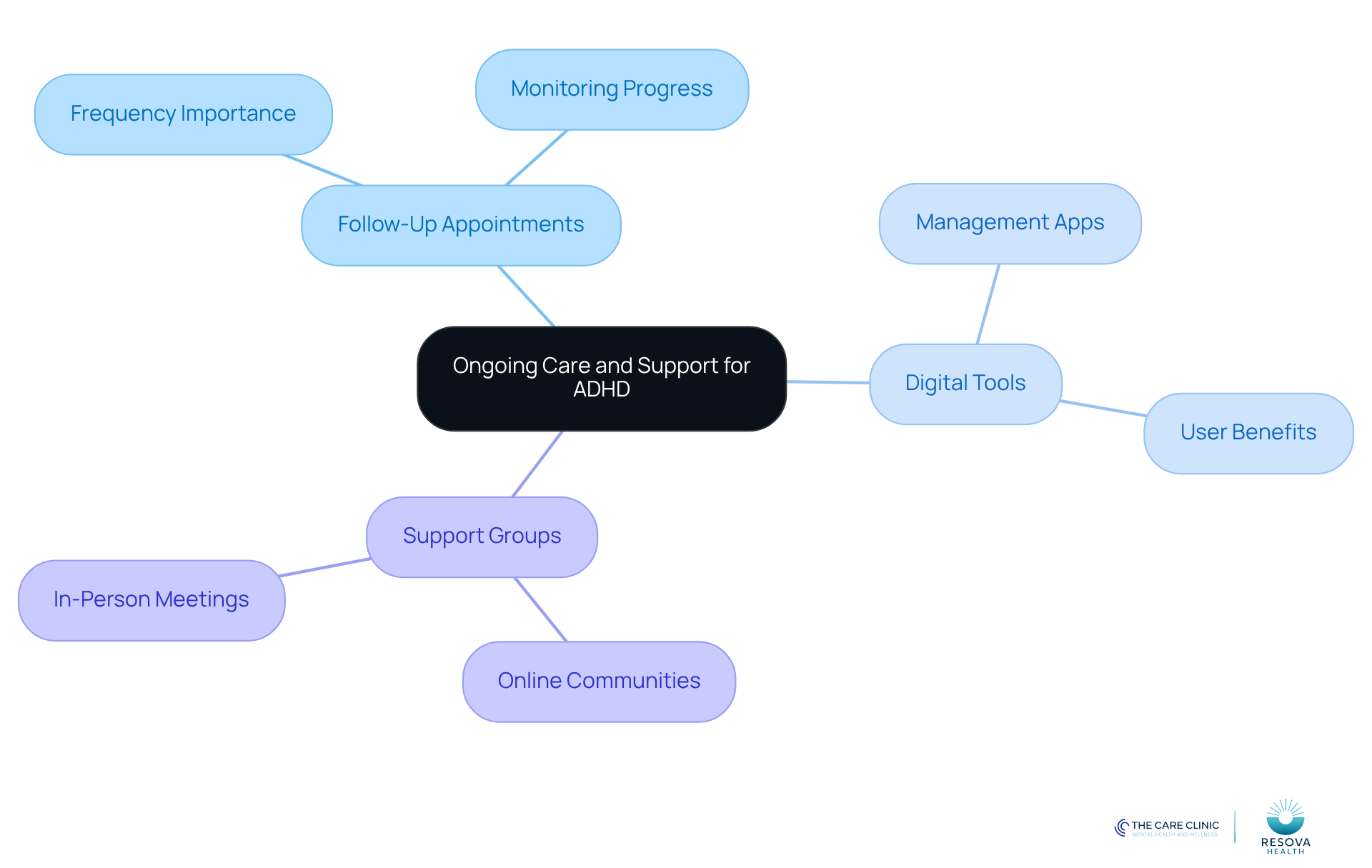The central node represents the main theme, while the branches show different aspects of care. Each sub-node provides more detail on how these elements contribute to effective ADHD management. The central node represents the main theme, while the branches show different aspects of care. Each sub-node provides more detail on how these elements contribute to effective ADHD management.