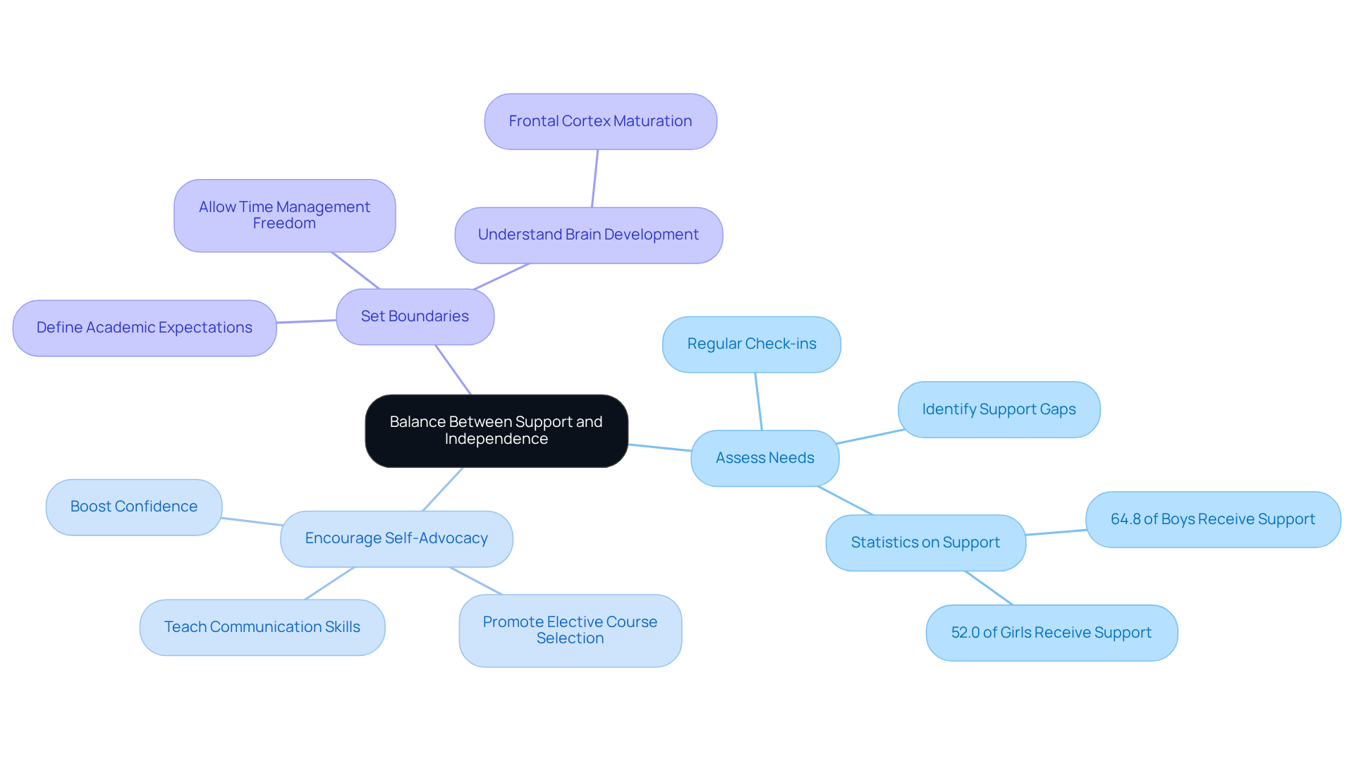 The central idea is about finding the right balance between supporting your teen and helping them become independent. Each branch represents a strategy to achieve this balance, with further details on how to implement each one. The central idea is about finding the right balance between supporting your teen and helping them become independent. Each branch represents a strategy to achieve this balance, with further details on how to implement each one.